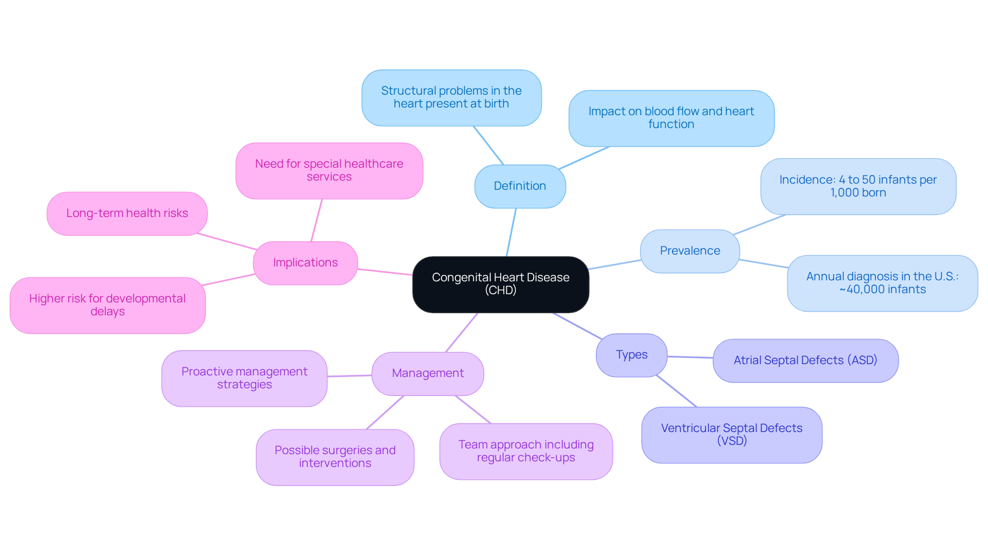This mindmap starts with the main topic of congenital heart disease at the center. From there, you can explore various aspects like its definition, how common it is, the types of defects, how they are managed, and the potential health implications for affected children. Each branch leads you to more detailed information, making it easier to understand the complexities of CHD.