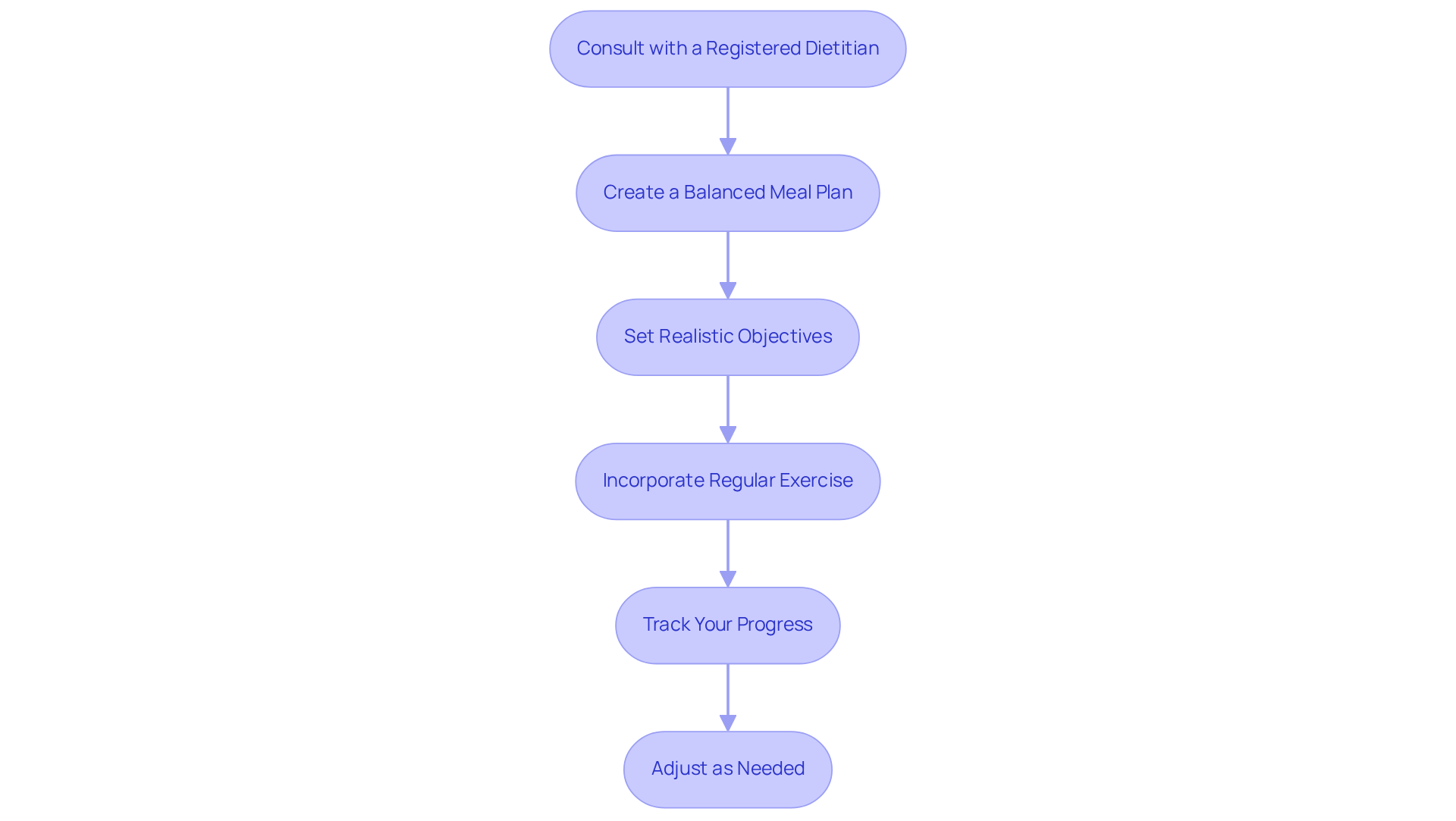 Each box represents a step in your journey to better health. Follow the arrows to see how each step leads to the next, guiding you through the process of creating a personalized nutrition and exercise plan.