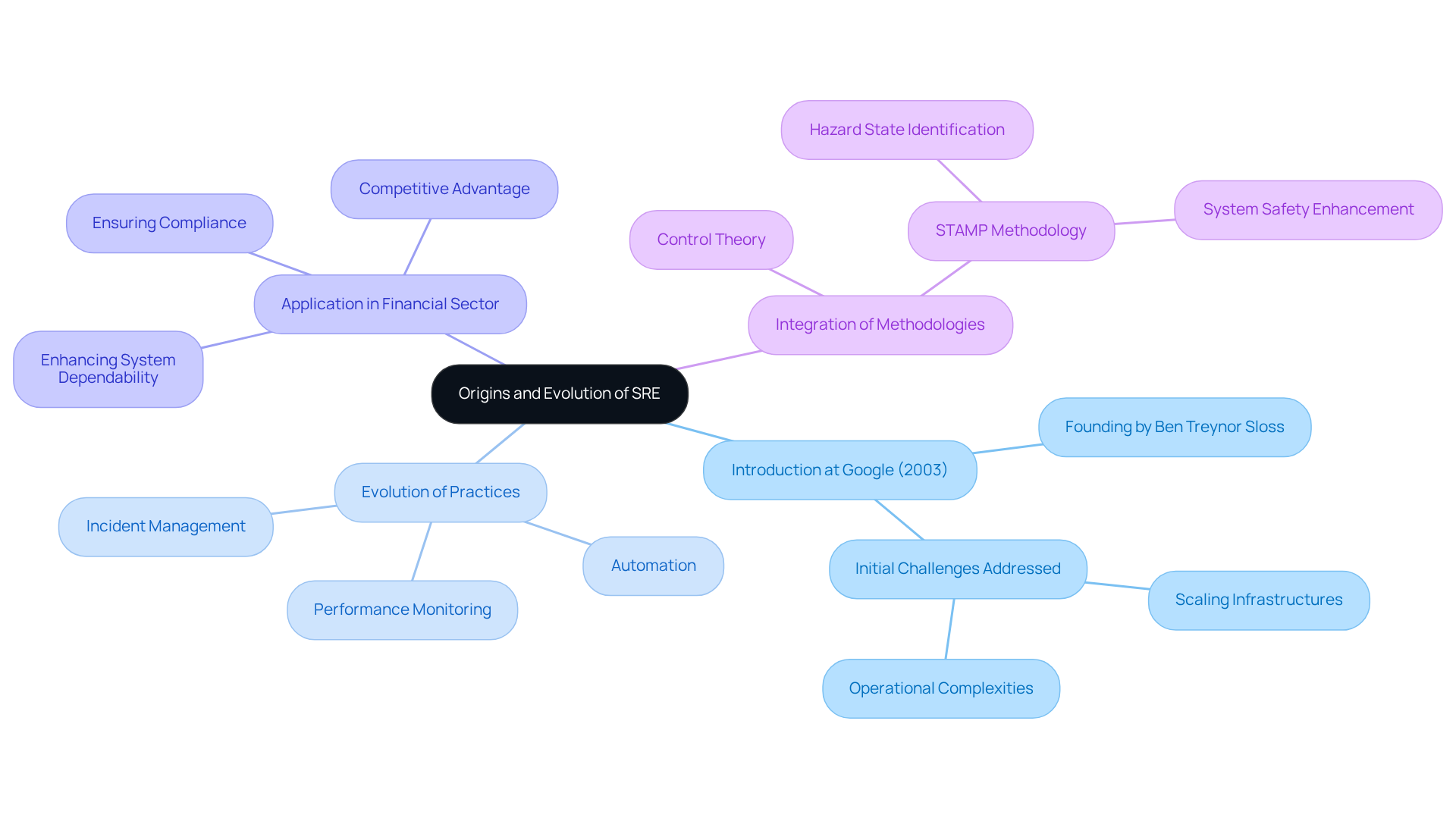 The central node represents the overall topic of SRE. Each branch shows a key aspect of its history and development, with further details available in the sub-branches. This layout helps you see how different elements of SRE connect and evolve over time.