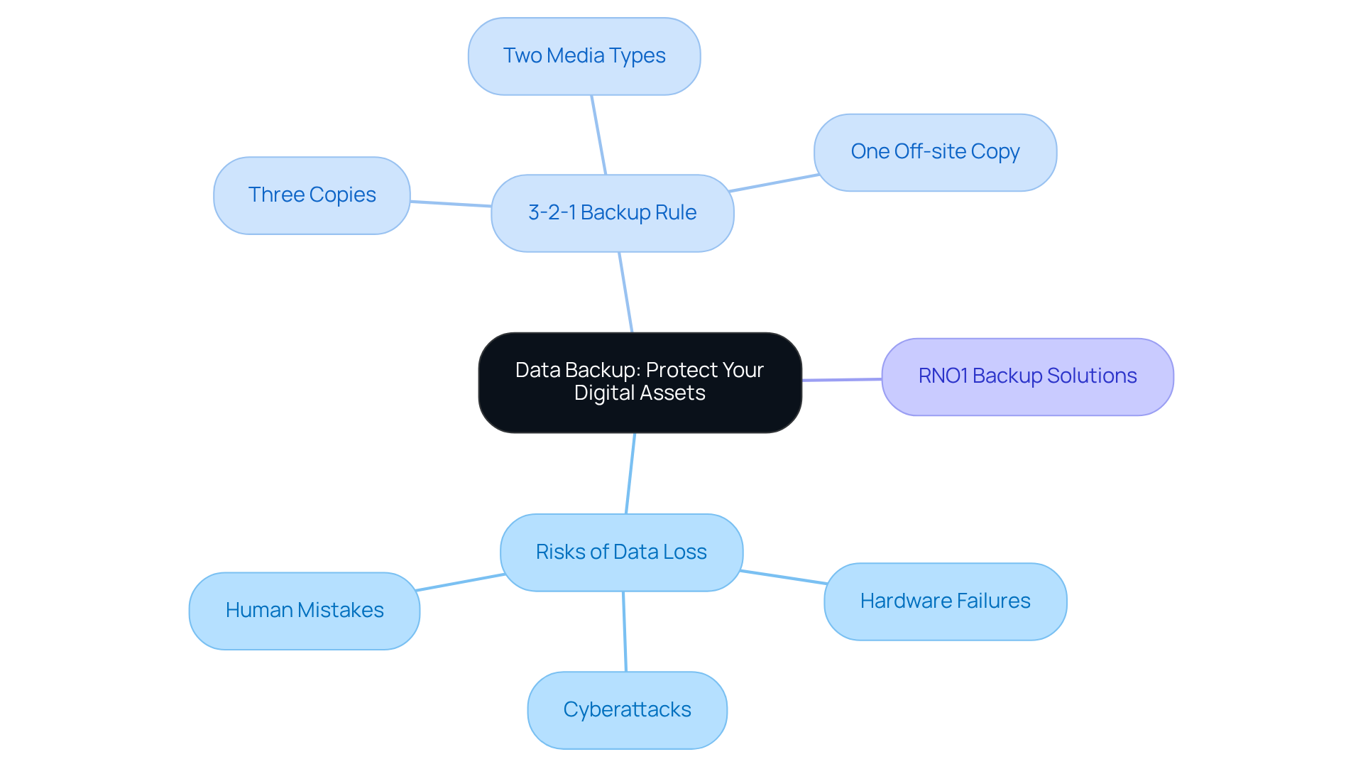 The center shows the importance of data backup, with branches illustrating the risks involved and best practices. Each color-coded branch helps you easily identify different aspects of data protection.