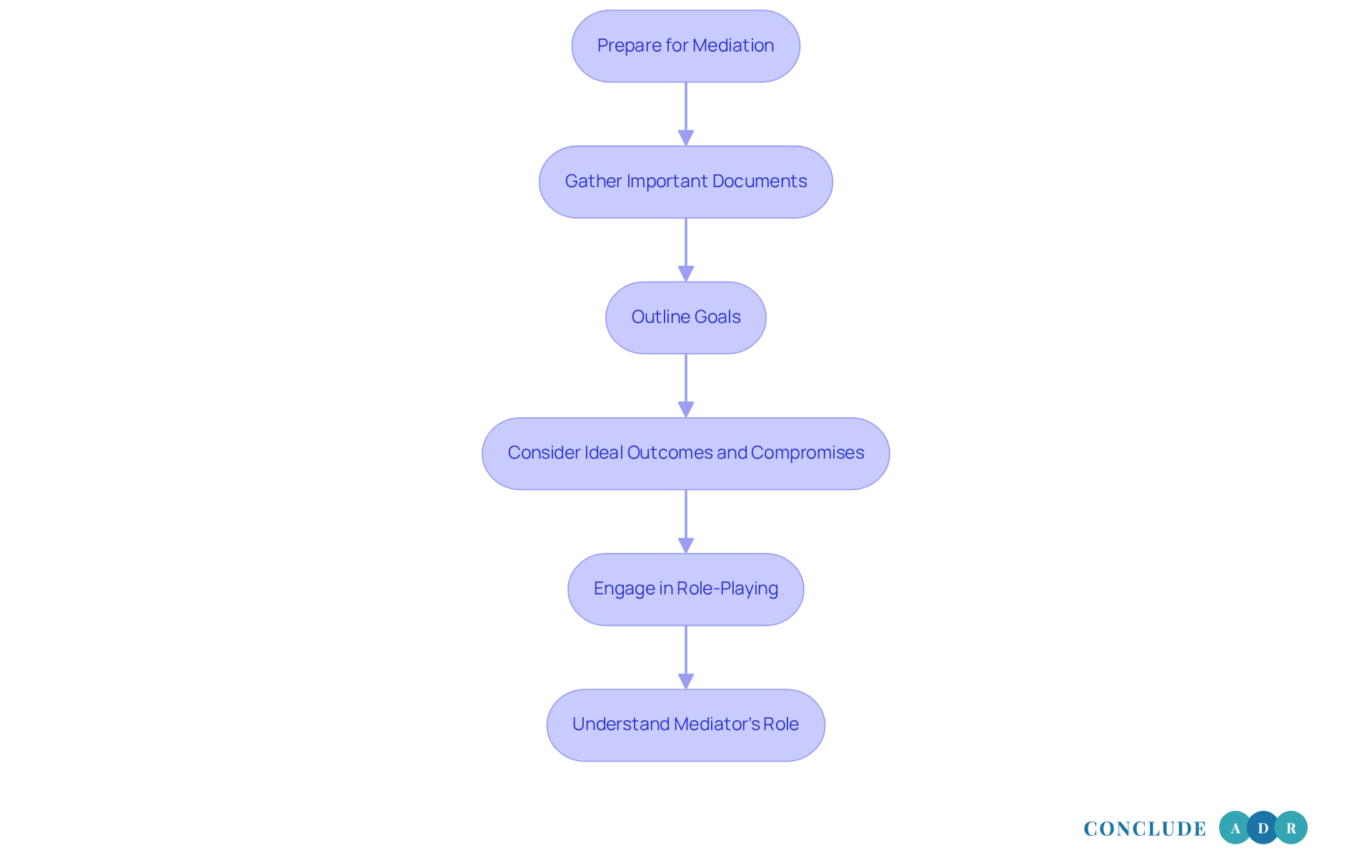 Follow the arrows to see each step in preparing for mediation. Each box represents an important action to take, helping you get ready for a successful negotiation. Follow the arrows to see each step in preparing for mediation. Each box represents an important action to take, helping you get ready for a successful negotiation.