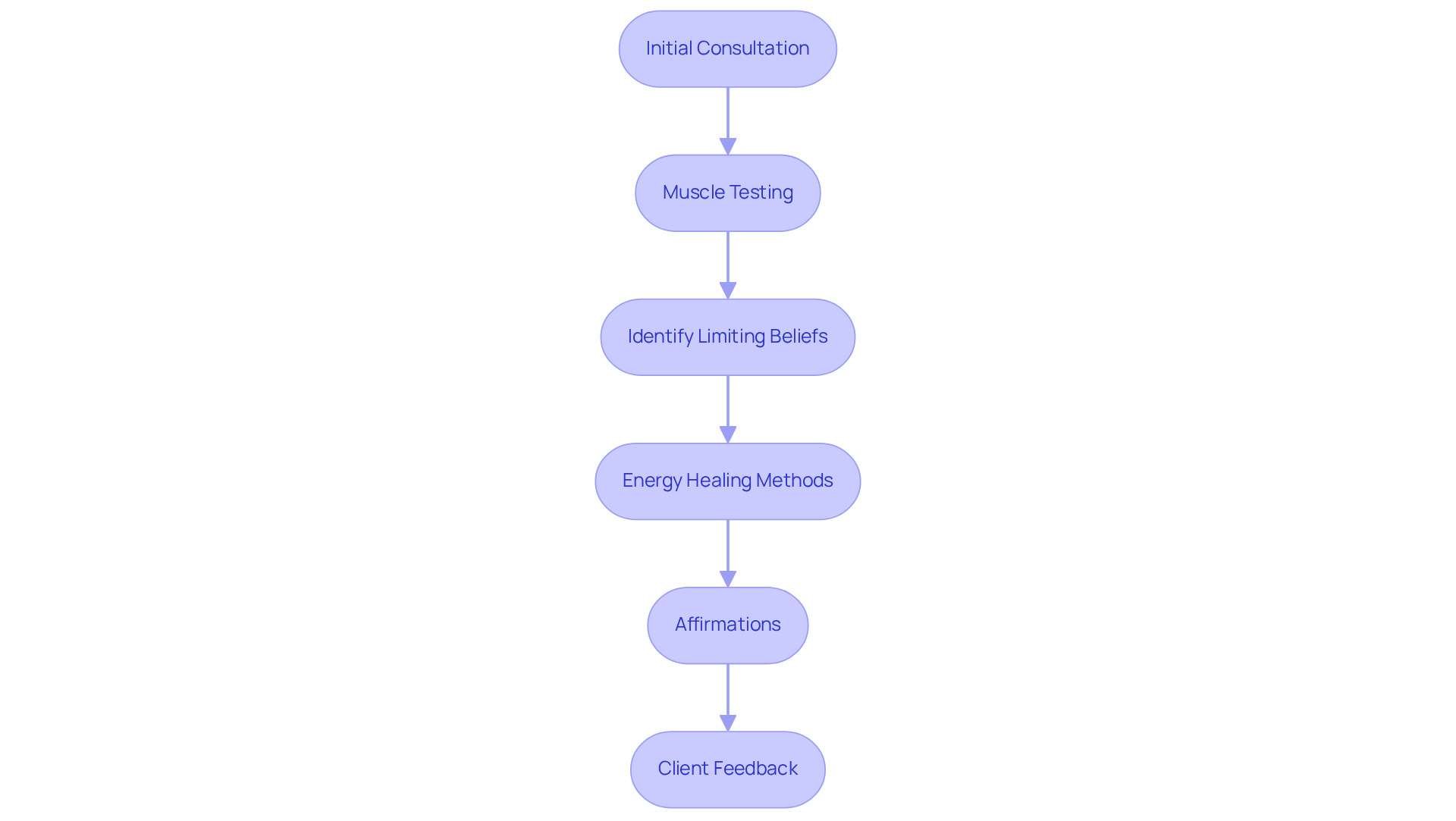 Each box represents a step in the Belief Code session. Follow the arrows to see how the session flows from one step to the next, leading to a personalized healing experience.