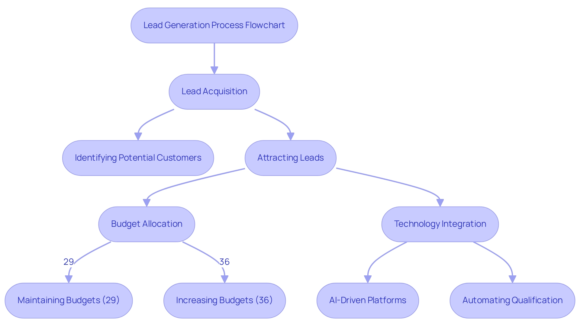 Blue boxes represent budget allocation steps, green boxes represent technology integration, and orange boxes represent lead generation steps.