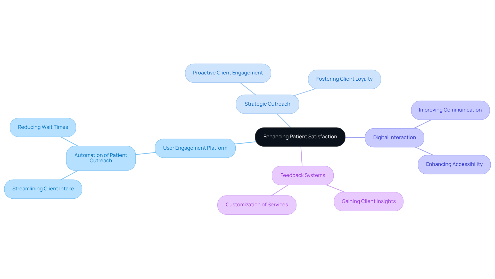 Start at the center with the main goal of enhancing patient satisfaction, then explore how different strategies and tools contribute to achieving this goal. Each branch represents a key area of focus, showing how they interconnect.