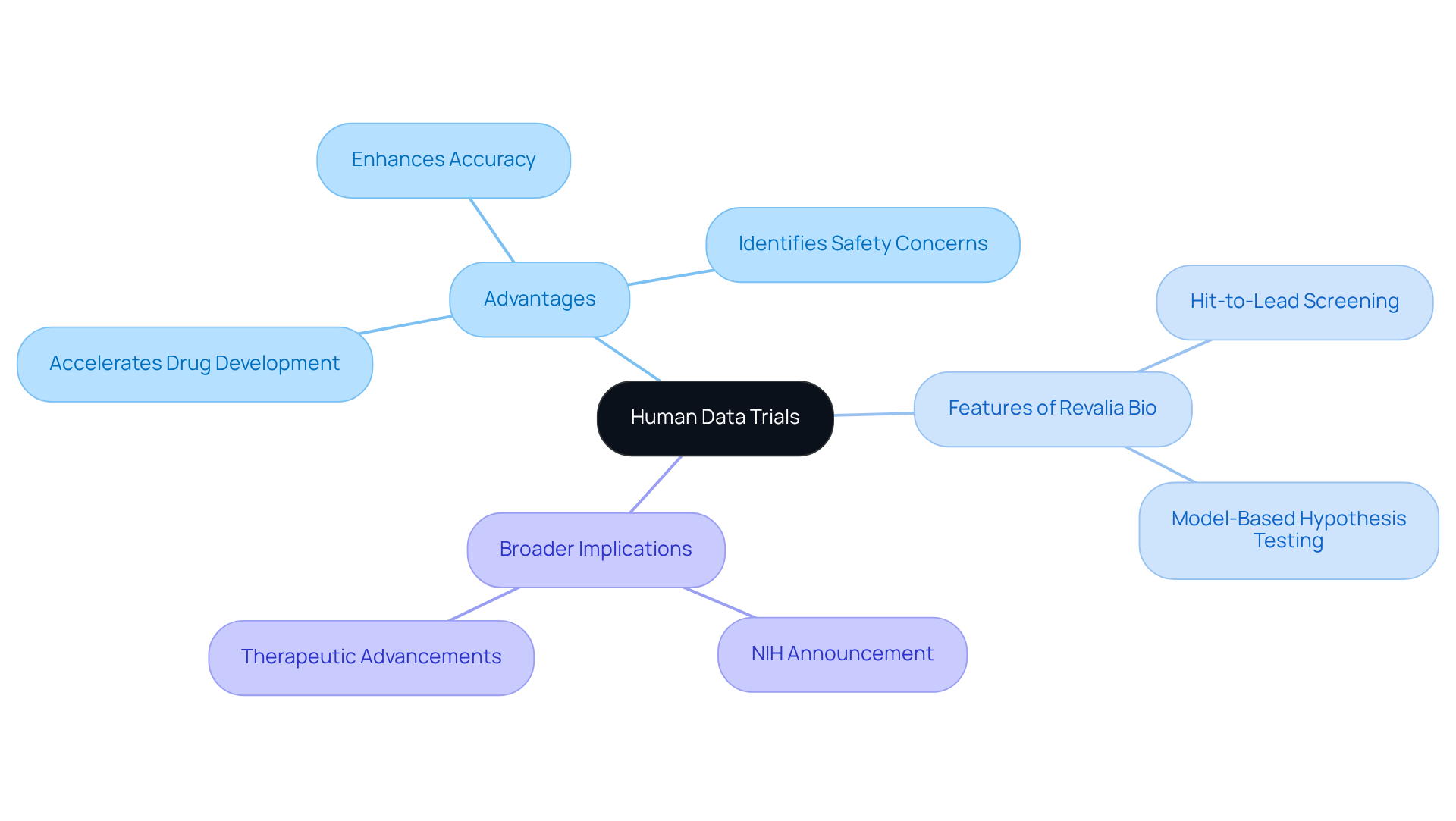 The central node represents the main topic, while branches show the advantages, features, and implications of human data trials. Each color-coded branch helps you easily navigate through the information.
