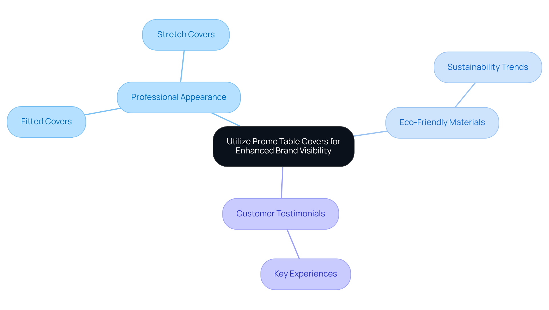 Start at the center with the main idea of using table covers, then follow the branches to explore how they contribute to a professional look, sustainability, and real customer experiences.