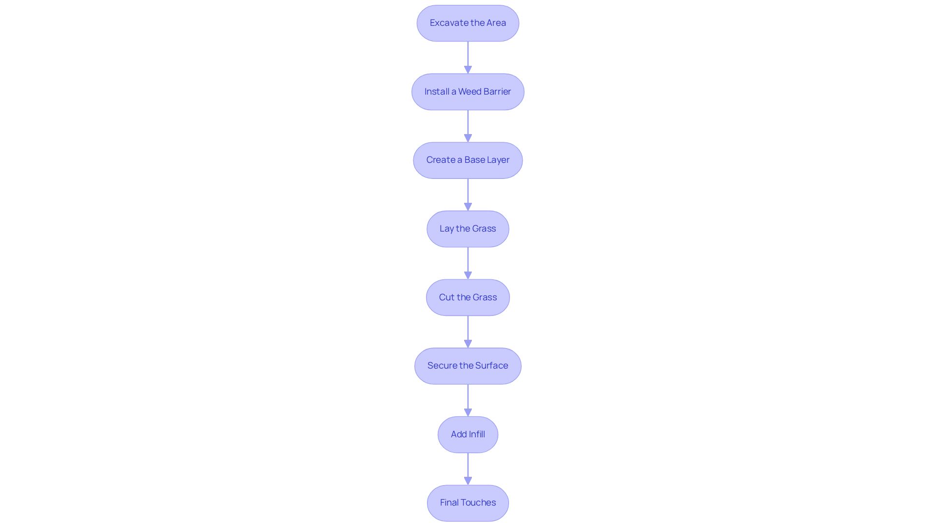 Each box represents a step in the installation process. Follow the arrows to see how to move from one step to the next, ensuring you complete each task in order for the best results.