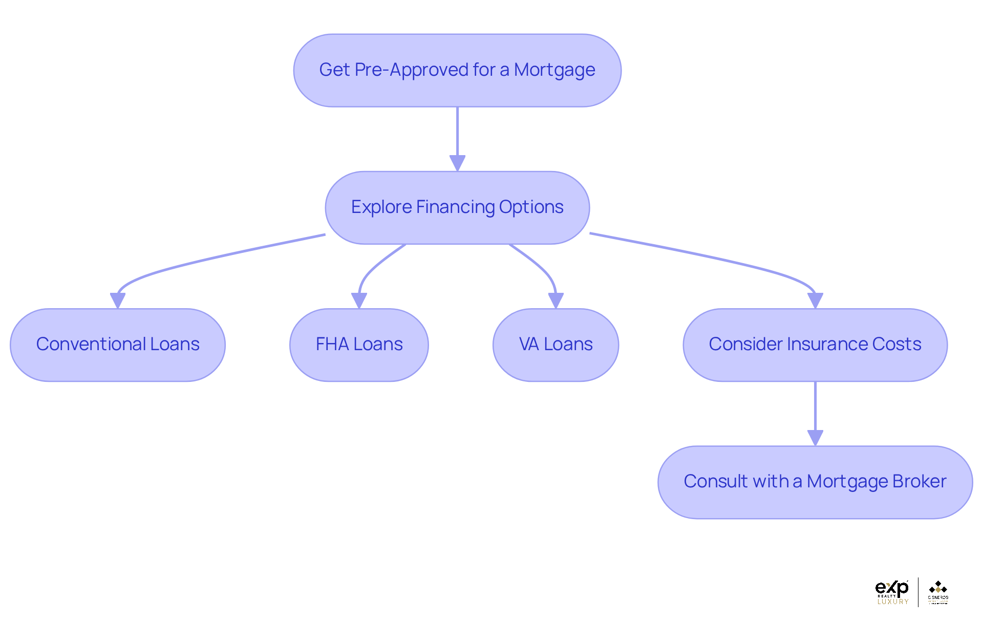 Follow the arrows to see each step in the financing process. Start with getting pre-approved, then explore your loan options, consider insurance, and consult a broker to help you along the way.