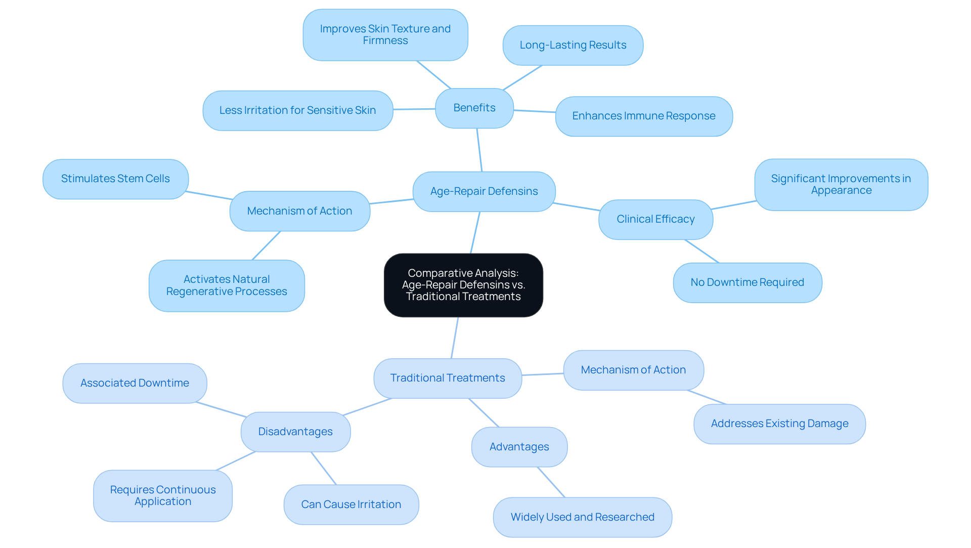 The central node represents the overall topic, while the branches show the two treatment types. Each sub-branch provides specific details about their mechanisms, benefits, and drawbacks, helping you understand how they compare.
