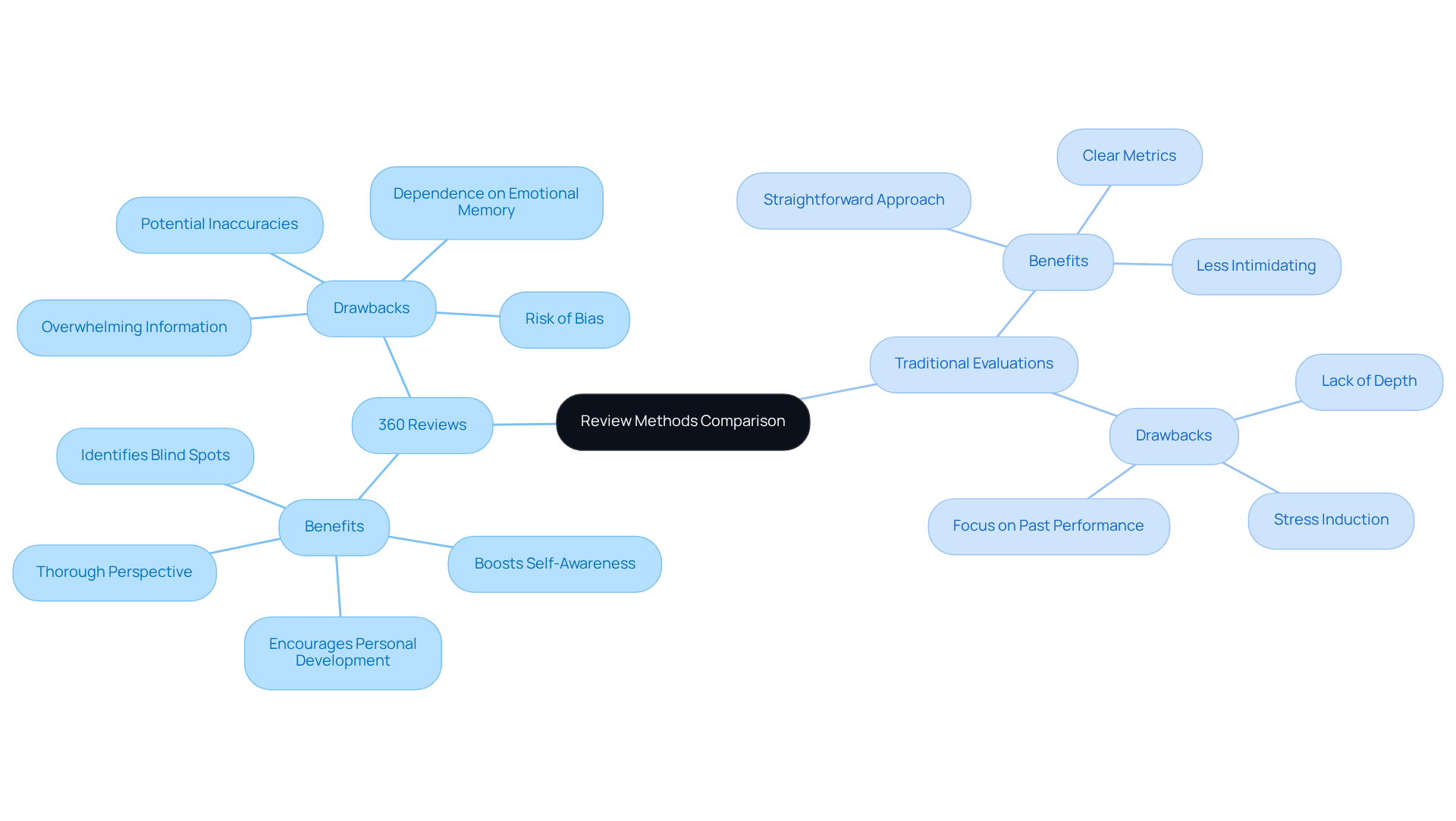 This mindmap illustrates the key benefits and drawbacks of 360 reviews and traditional evaluations. Each branch shows the strengths and weaknesses of the methods, helping you understand how they compare and which might be best for your organization.