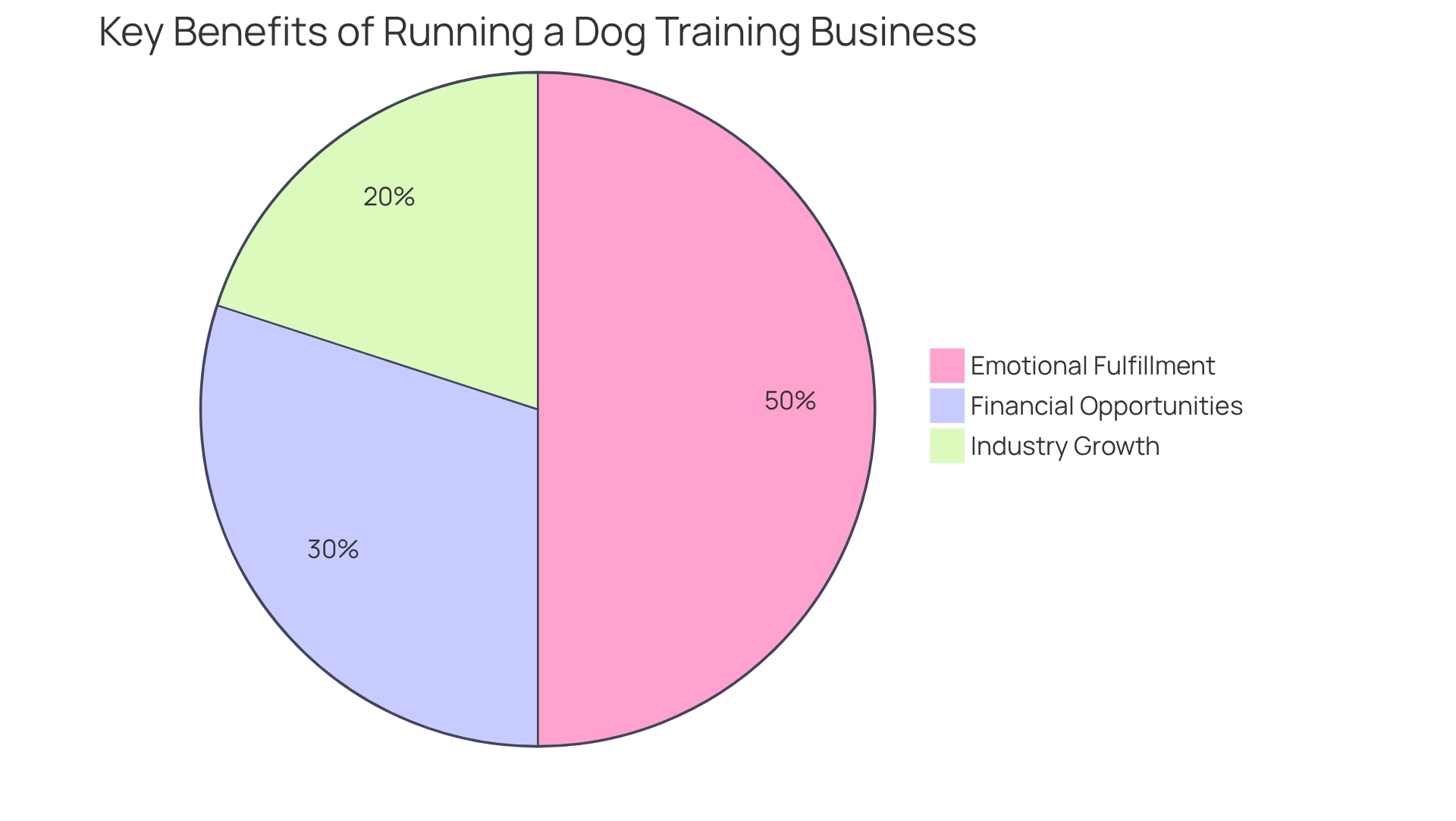 Each slice represents a key benefit of the dog training business. The larger the slice, the more significant that aspect is in attracting franchisees.