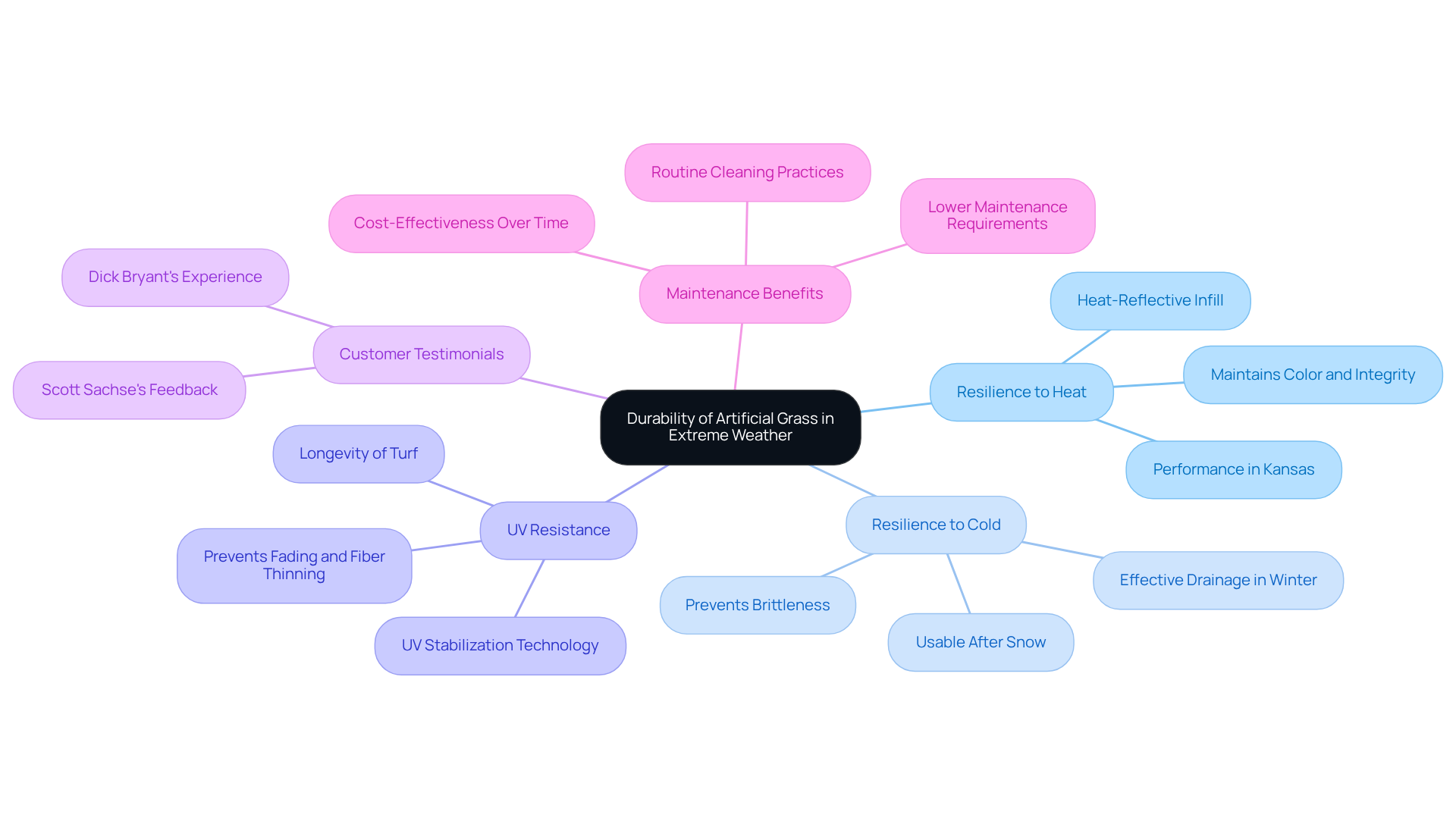 This mindmap starts with the main topic in the center and branches out to show how synthetic grass performs in extreme weather. Each branch represents a different aspect of its durability, and the sub-branches provide more details or examples. It's a great way to see all the benefits at a glance! This mindmap starts with the main topic in the center and branches out to show how synthetic grass performs in extreme weather. Each branch represents a different aspect of its durability, and the sub-branches provide more details or examples. It's a great way to see all the benefits at a glance!