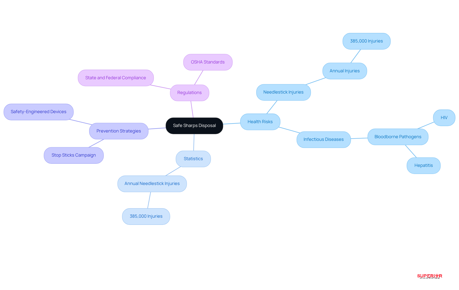 The central node represents the main topic, while branches show related risks, statistics, and strategies. Each color-coded branch helps you see how these elements connect to the importance of safe disposal.
