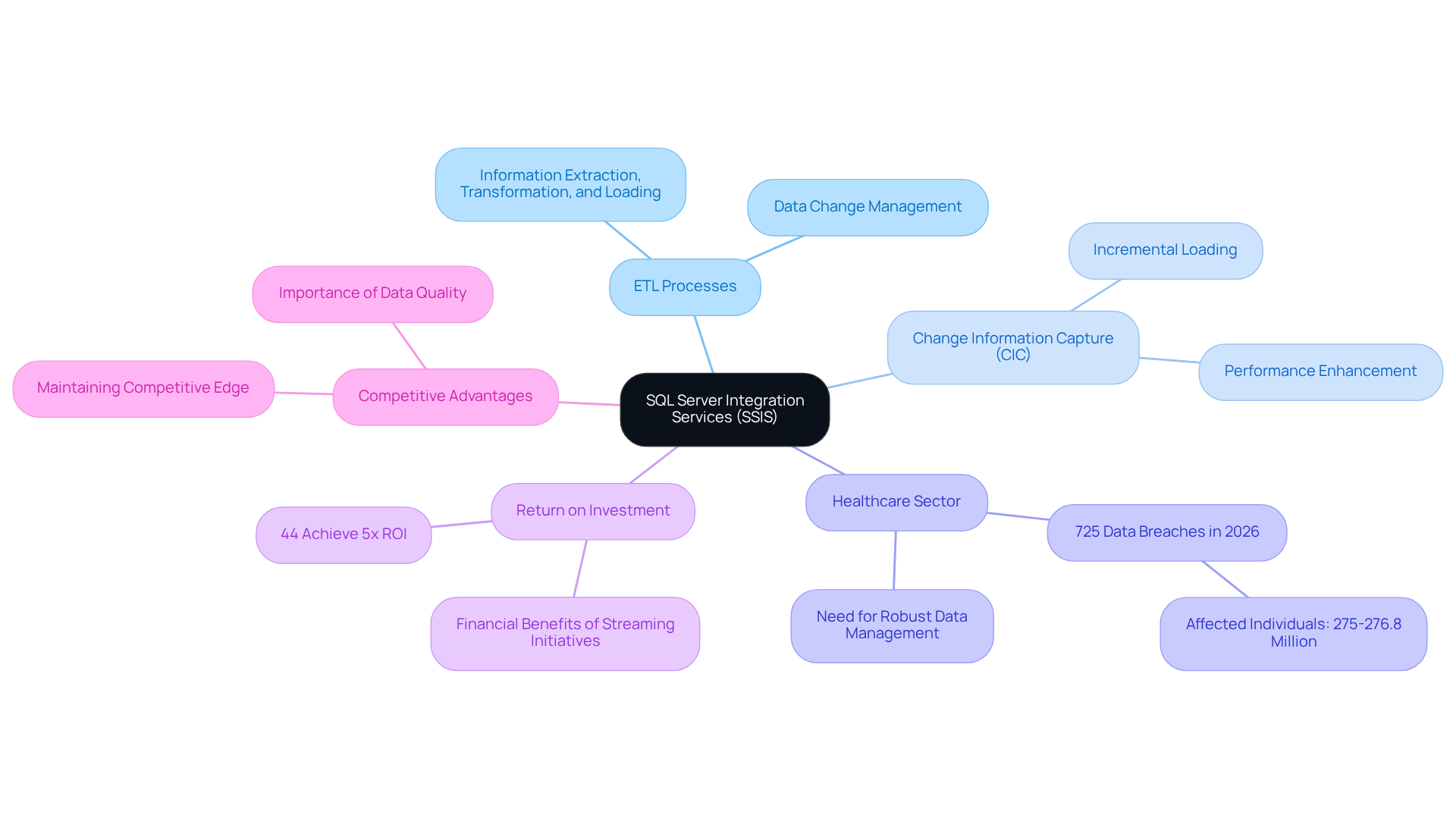 The central node represents SSIS, with branches showing its features and benefits. Each branch connects to specific points, helping you see how they relate to the overall topic of data change management.