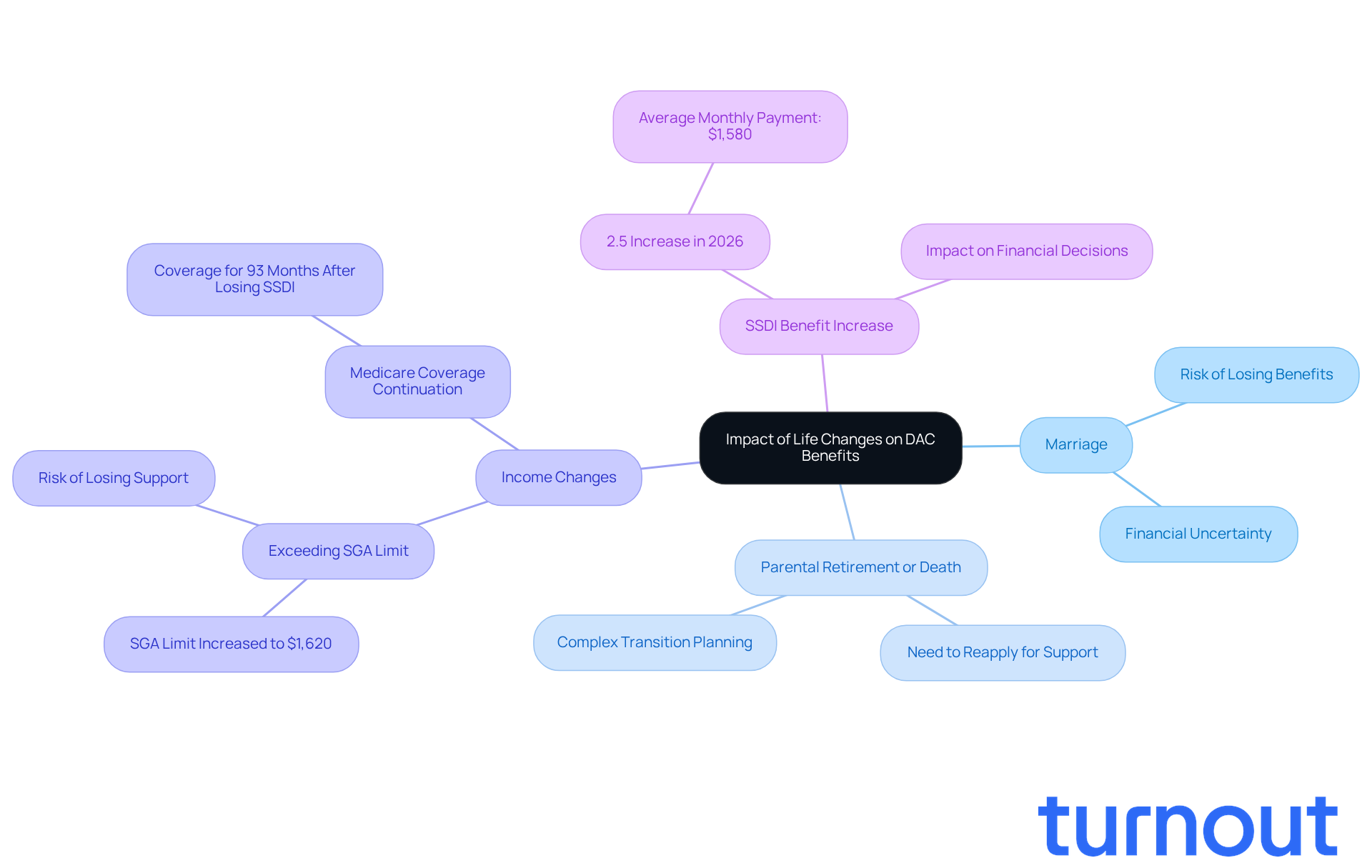 The central node represents the overall theme, while the branches show different life changes that can affect DAC benefits. Each sub-point provides specific details about how these changes impact financial support. The central node represents the overall theme, while the branches show different life changes that can affect DAC benefits. Each sub-point provides specific details about how these changes impact financial support.