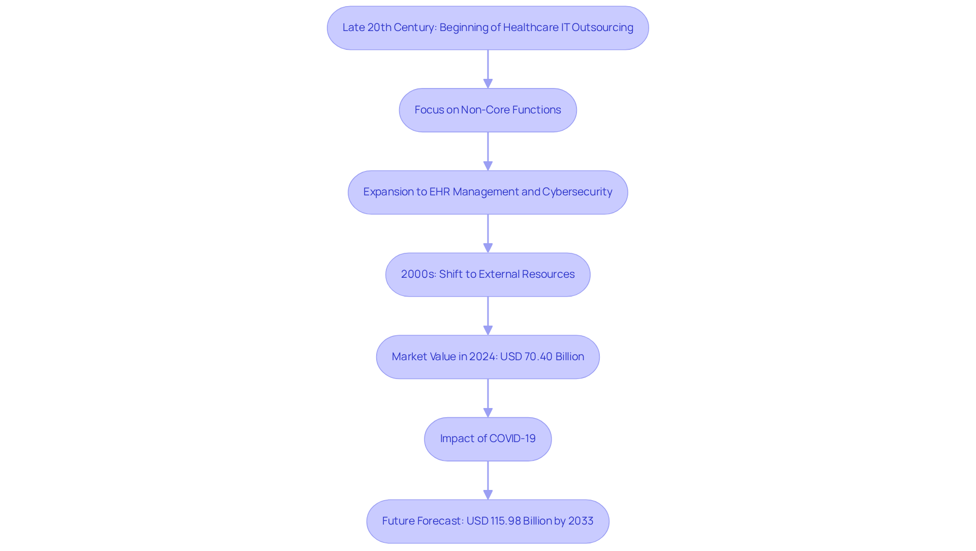 Each box represents a significant milestone in the evolution of healthcare IT outsourcing. Follow the arrows to see how the focus has shifted over time and the impact of external factors like technology advancements and the COVID-19 pandemic.