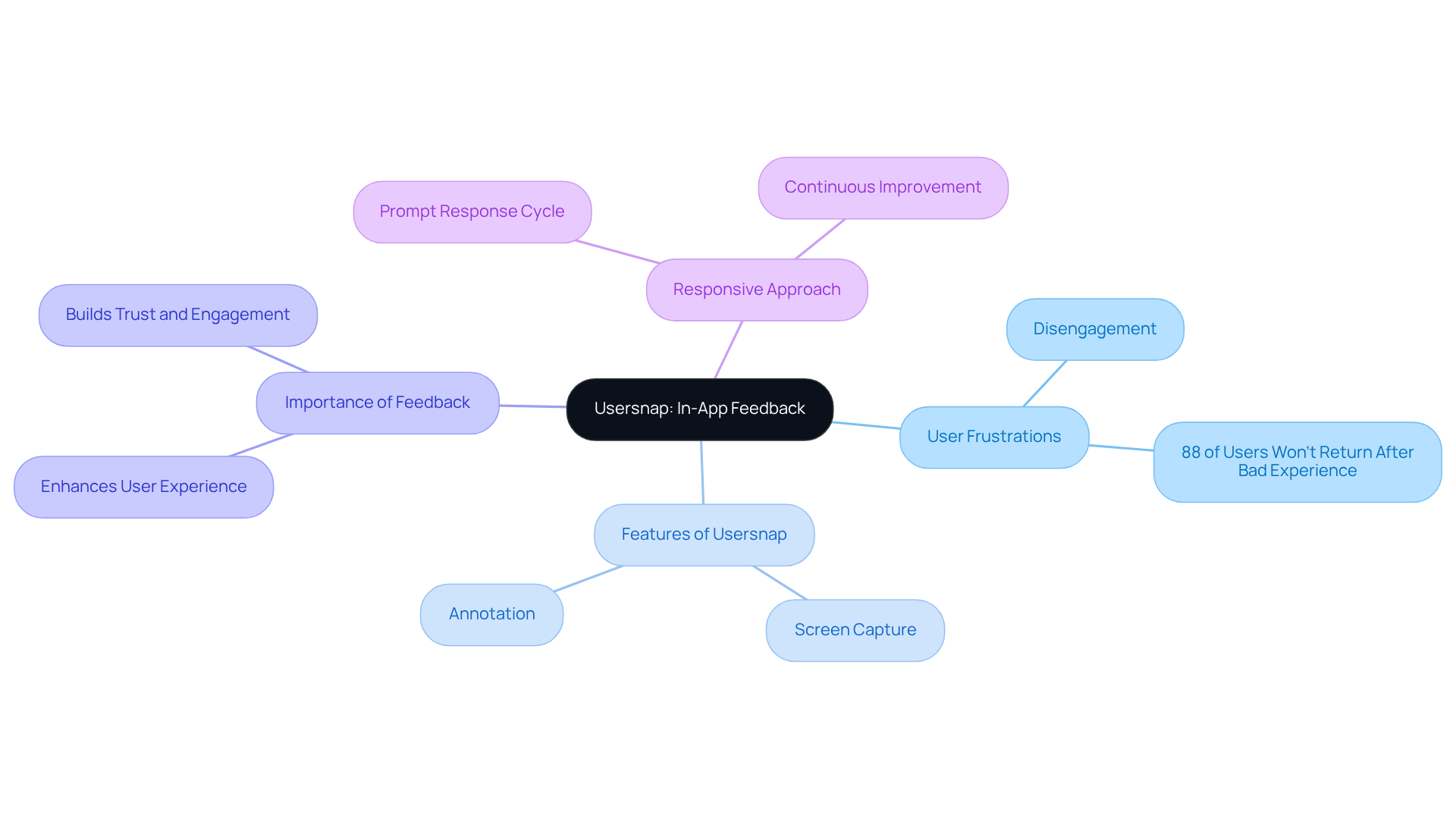 The central node represents Usersnap, while the branches show different aspects of user feedback and interaction. Each branch highlights a key area, helping you see how they connect to the main topic.