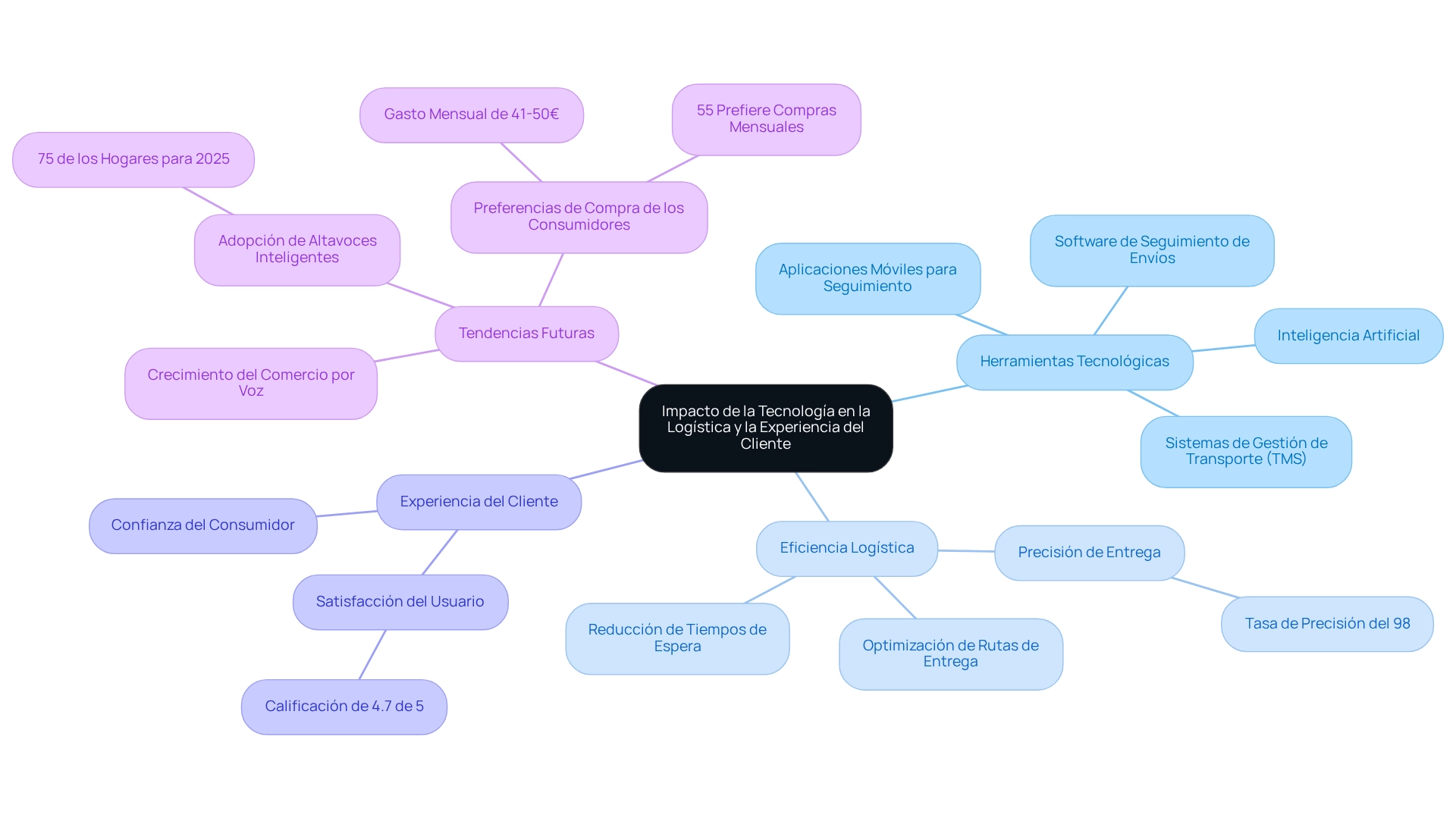 Cada rama representa un aspecto clave de la tecnología en la logística y la experiencia del cliente, con colores que indican las áreas de enfoque.