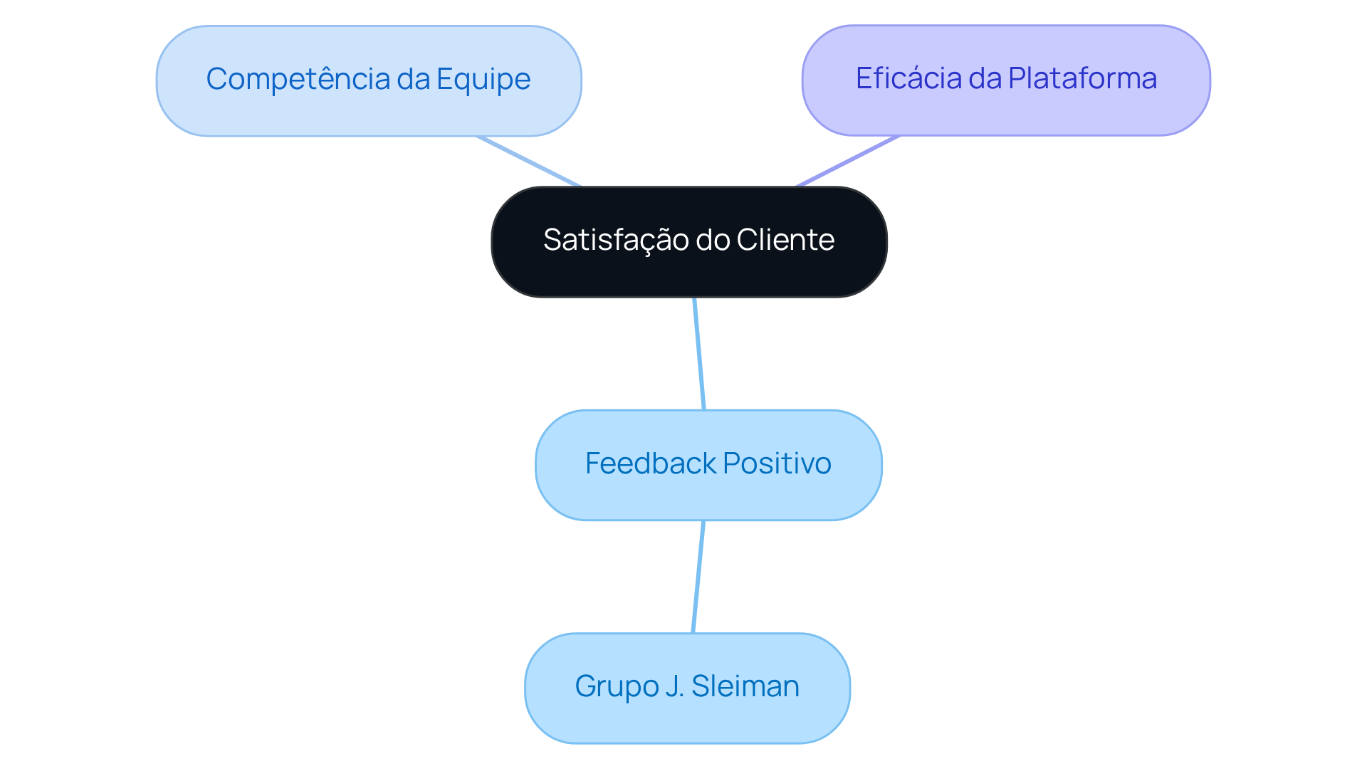 No centro, você verá a satisfação do cliente, e as ramificações mostram os fatores que contribuem para isso, como feedback positivo e a competência da equipe. Siga as ramificações para entender como cada parte se conecta.