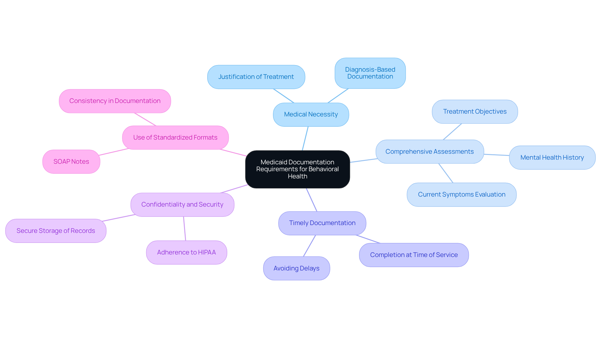 This mindmap starts with the main topic in the center and branches out to show the key areas of Medicaid documentation. Each branch represents a crucial aspect of the requirements, helping you understand how they connect and why they matter for compliance and patient care.