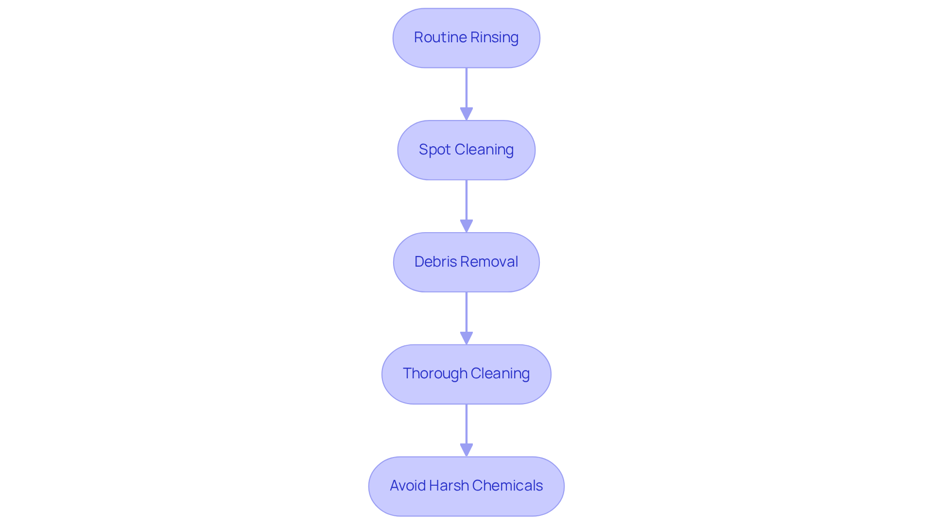 Each box represents a step in the cleaning process. Follow the arrows to see the order of techniques to keep the playground turf clean and safe for children.