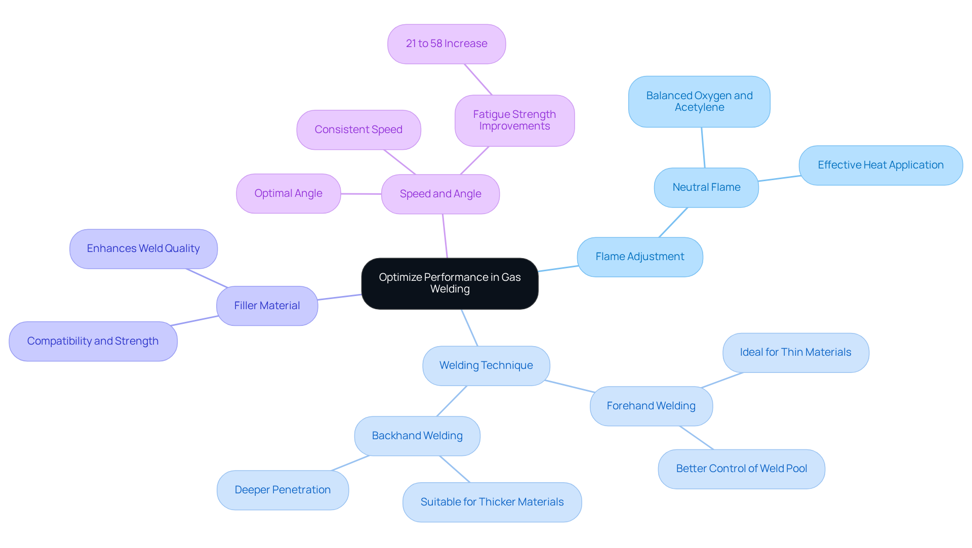 The center represents the main goal of optimizing gas welding performance, with branches showing key techniques and their specific applications. Each color-coded branch helps you easily identify different areas of focus.