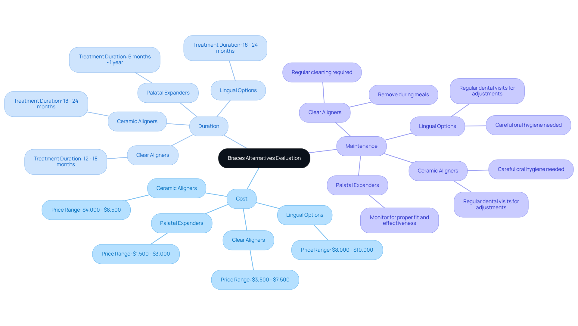 This mindmap helps you visualize the key factors to consider when choosing braces alternatives for your child. Each main branch represents a critical factor, and the sub-branches provide specific details about different options, making it easier to compare and understand the choices. This mindmap helps you visualize the key factors to consider when choosing braces alternatives for your child. Each main branch represents a critical factor, and the sub-branches provide specific details about different options, making it easier to compare and understand the choices.