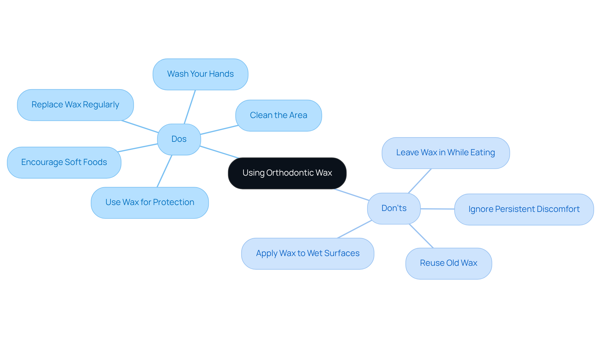This mindmap helps you navigate the important guidelines for using orthodontic wax. The 'Dos' section shows what you should do to keep your child's mouth healthy and comfortable, while the 'Don'ts' section warns against common mistakes that could lead to issues. Follow these tips to ensure a smoother orthodontic experience!