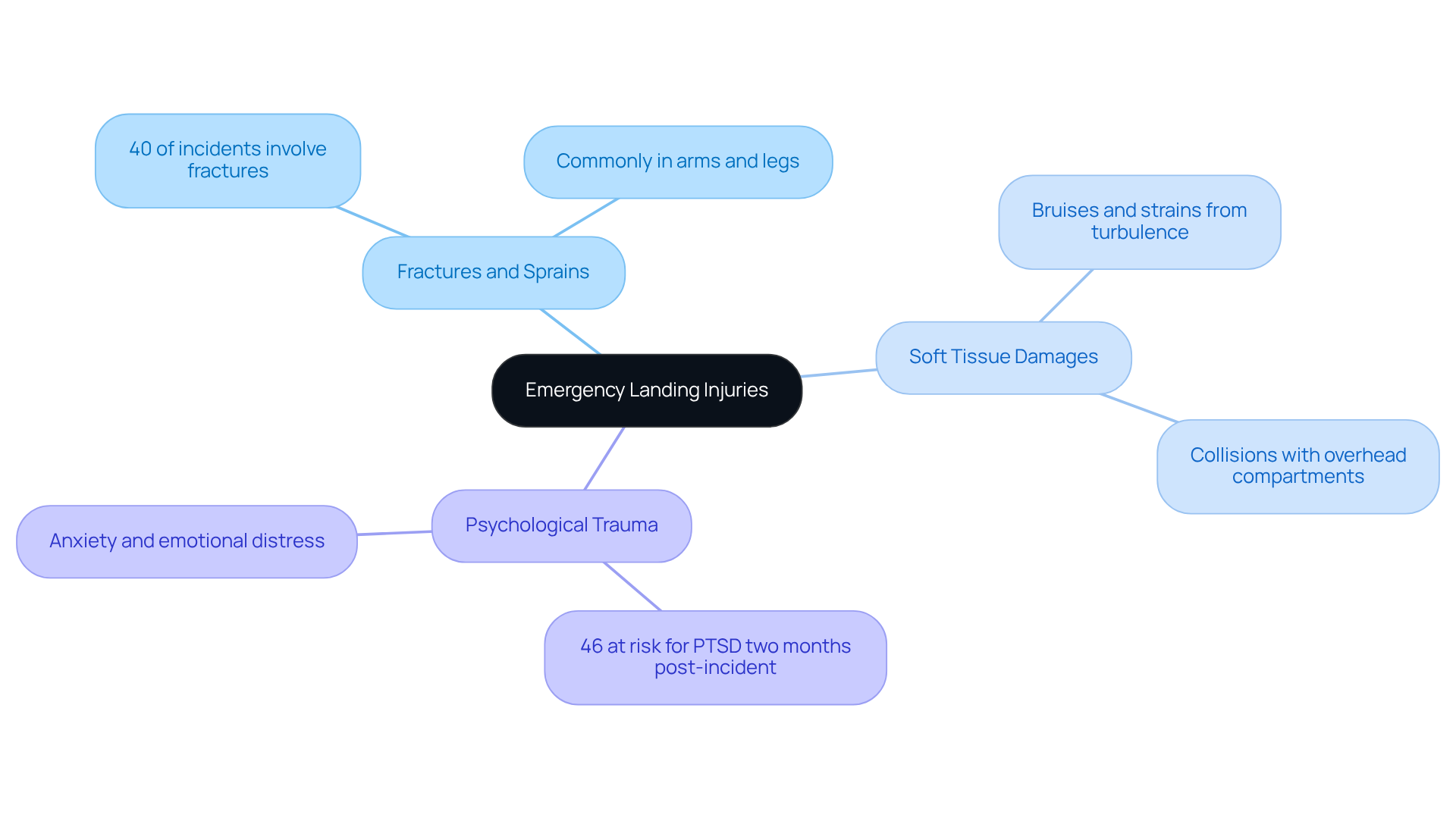 The central node represents the overall topic of emergency landing injuries. Each branch shows a type of injury, with further details or statistics branching out from it. This layout helps you see how different injuries relate to the overall theme and their importance in legal contexts.