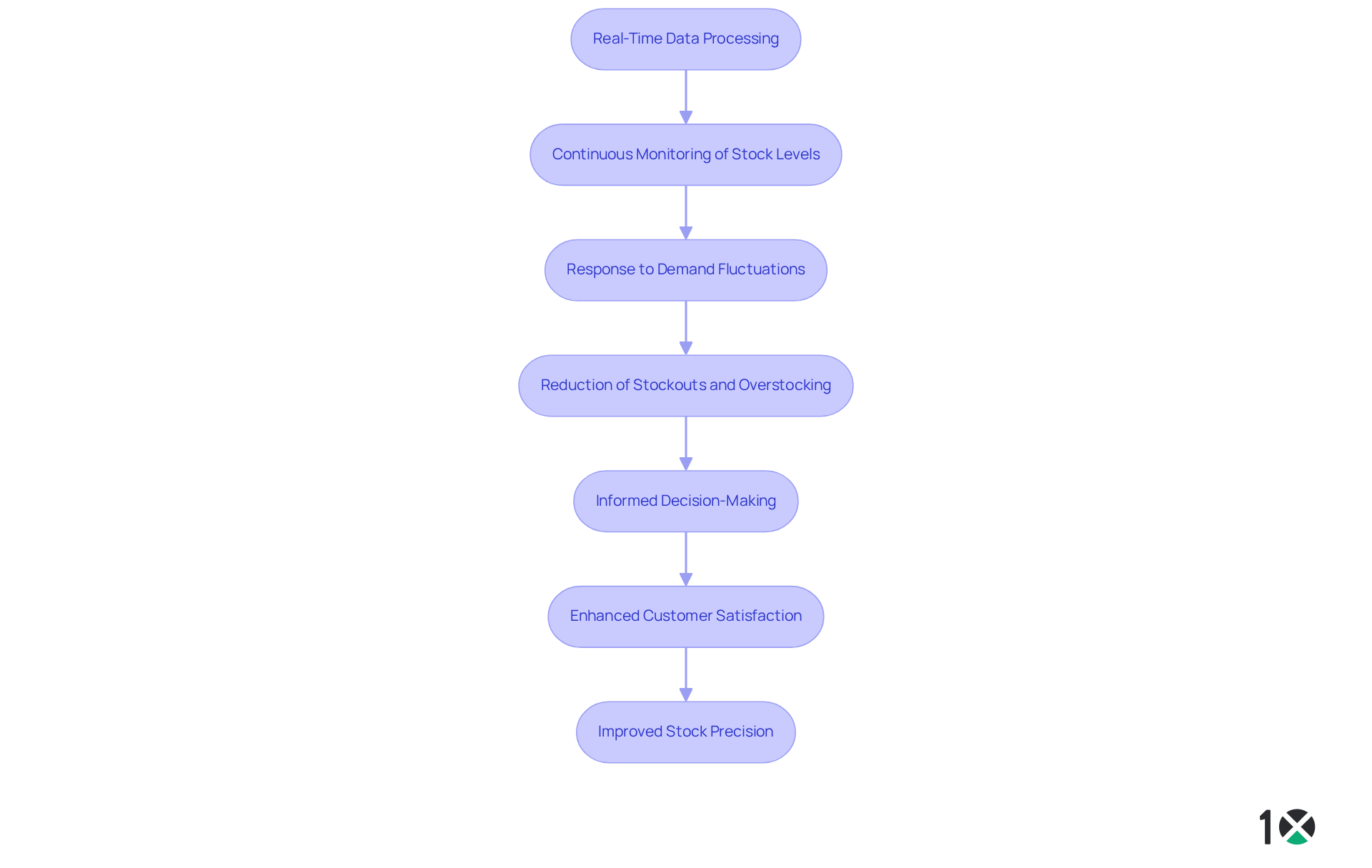 Follow the arrows to see how real-time data processing leads to better inventory management. Each step shows the actions taken and the resulting benefits, helping suppliers optimize their stock control.