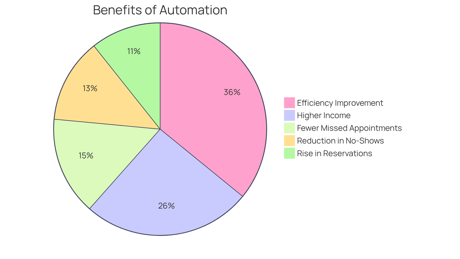Each slice of the pie shows a different benefit of using automated planning tools - the larger the slice, the more significant the impact on scheduling efficiency and customer satisfaction. Each slice of the pie shows a different benefit of using automated planning tools - the larger the slice, the more significant the impact on scheduling efficiency and customer satisfaction.