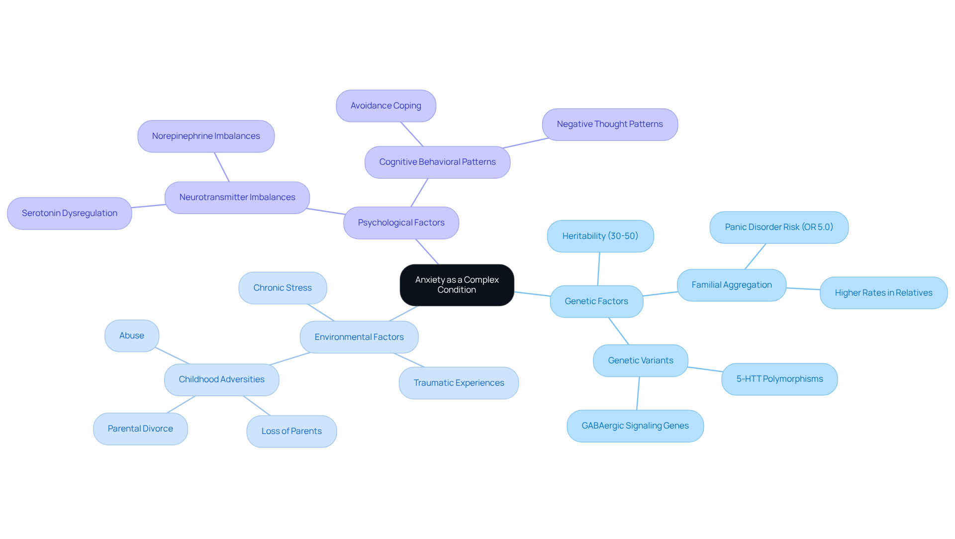 The central node represents the main idea of anxiety as a complex condition. Each branch shows different factors that contribute to anxiety, helping you see how they relate to one another and the overall understanding of anxiety disorders. The central node represents the main idea of anxiety as a complex condition. Each branch shows different factors that contribute to anxiety, helping you see how they relate to one another and the overall understanding of anxiety disorders.