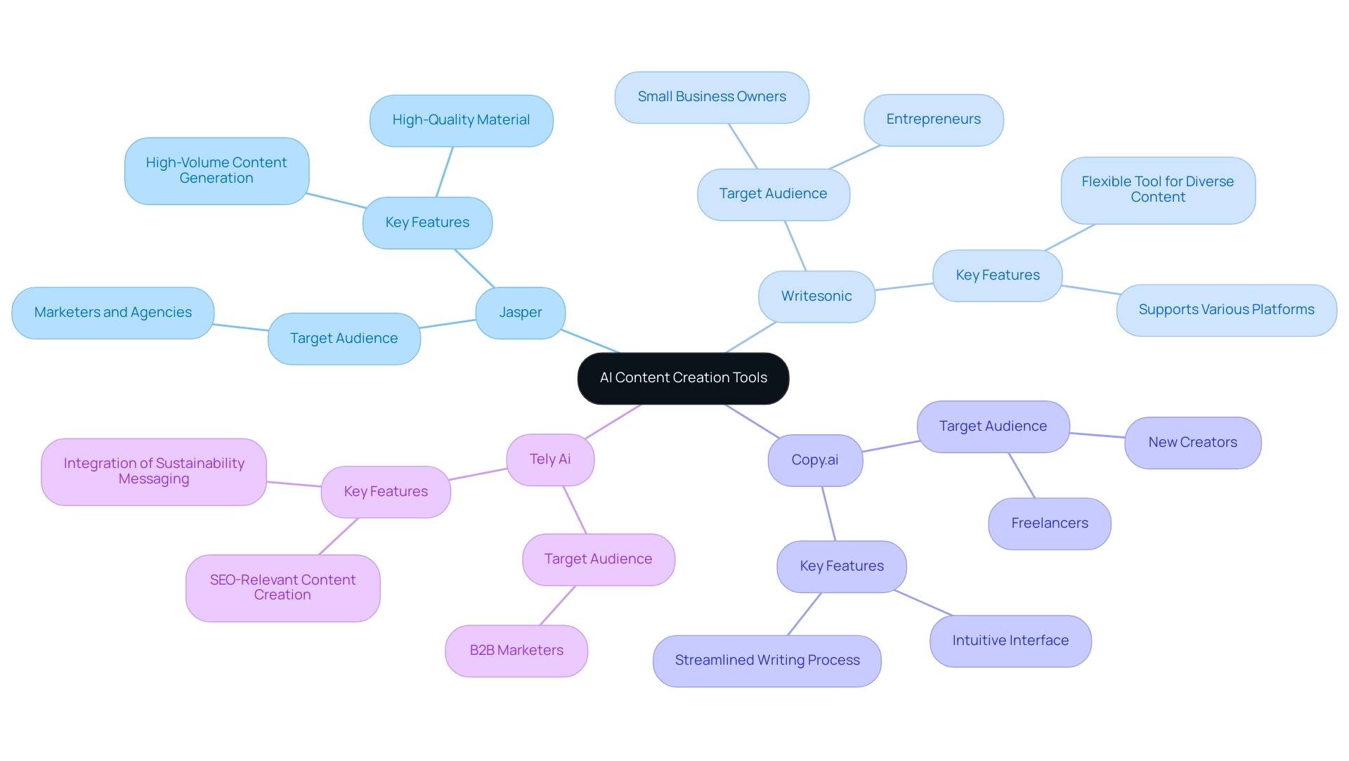 Each branch represents a specific AI content creation tool, with sub-branches indicating target audiences and key features relevant to each.