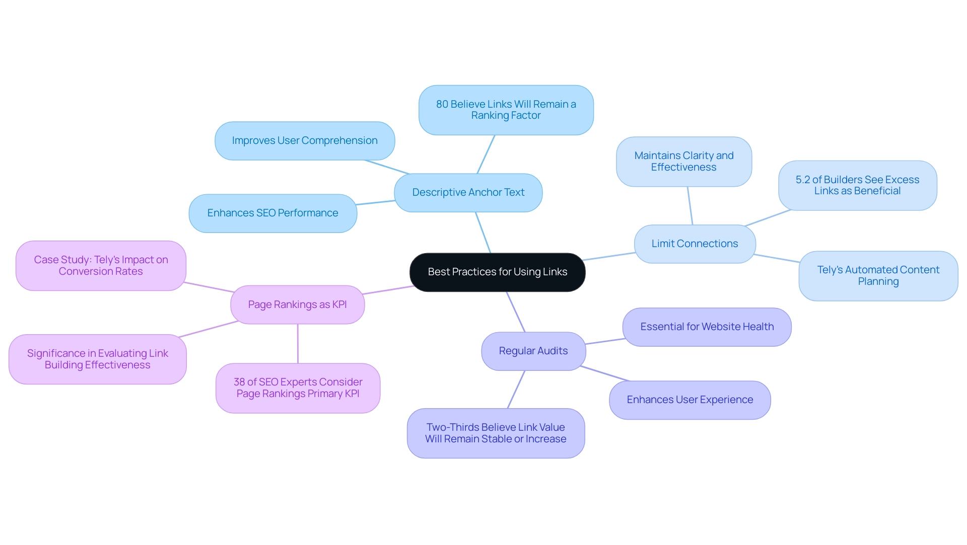 The central node represents the main topic, with branches showing individual best practices and their supporting details.