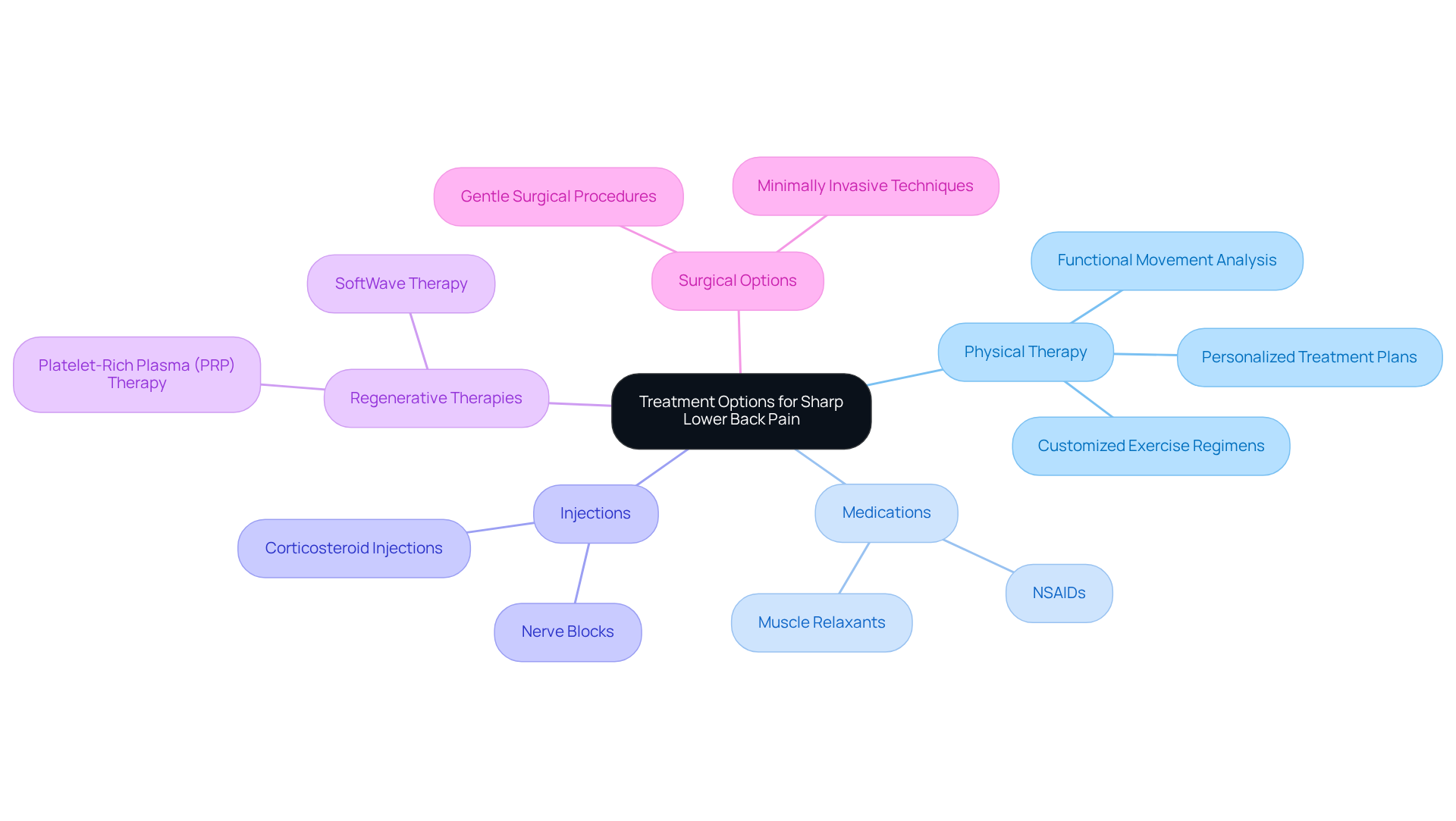 This mindmap shows various treatment options for sharp lower back pain. Start at the center with the main topic, then follow the branches to explore different categories of treatments and their specific benefits. Each color represents a different treatment type, making it easy to see how they relate to one another. This mindmap shows various treatment options for sharp lower back pain. Start at the center with the main topic, then follow the branches to explore different categories of treatments and their specific benefits. Each color represents a different treatment type, making it easy to see how they relate to one another.