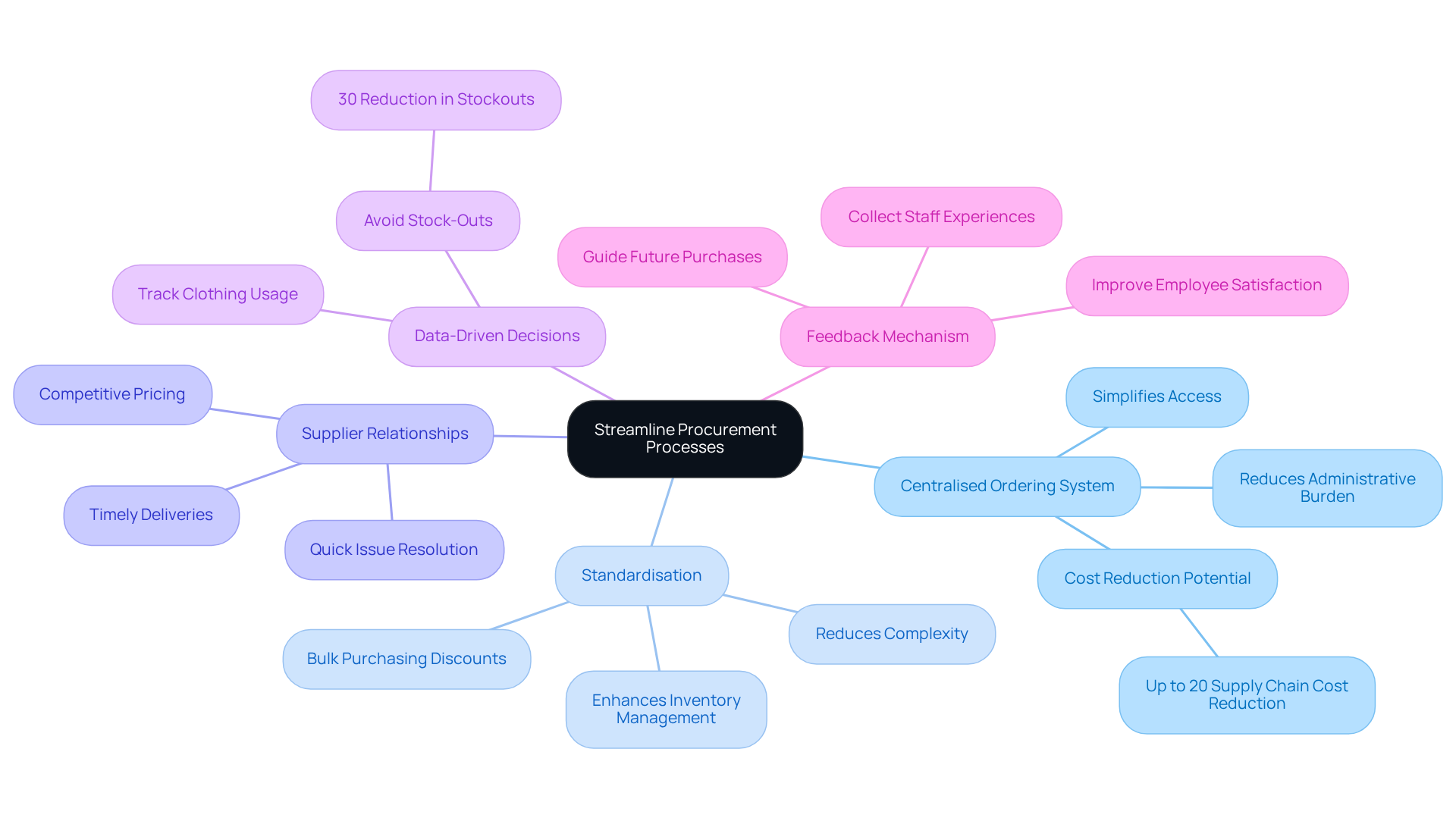 The central node represents the main goal of improving procurement. Each branch shows a key strategy, and the sub-branches provide details on how that strategy can be implemented and its benefits.