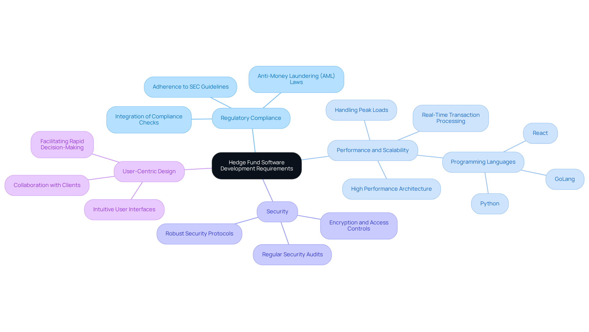 This mindmap illustrates the essential requirements for software development in hedge funds. Each main branch represents a key consideration, and the sub-branches provide more detail on what each entails. Follow the branches to understand how these elements connect to the overall goal of creating effective software solutions.
