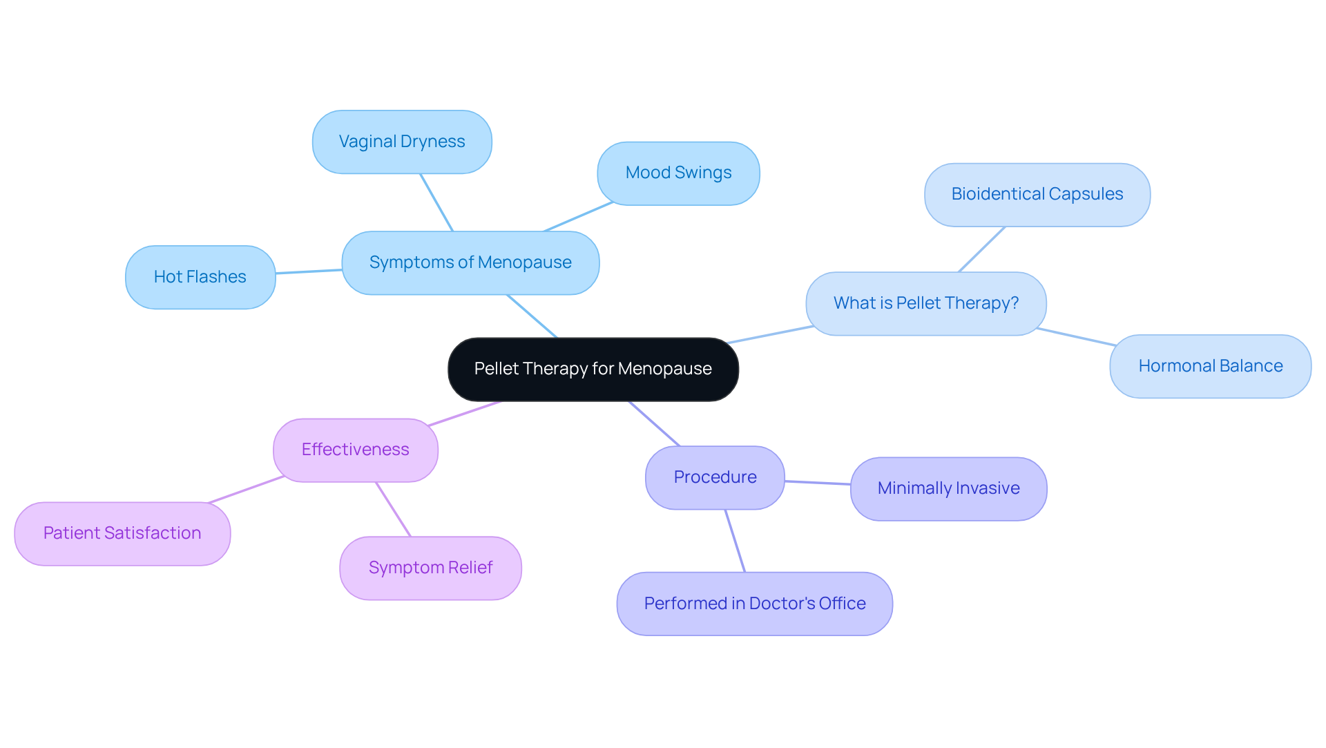 Start at the center with the main topic of pellet therapy, then explore the branches to learn about menopause symptoms, the therapy itself, how the procedure works, and its effectiveness.