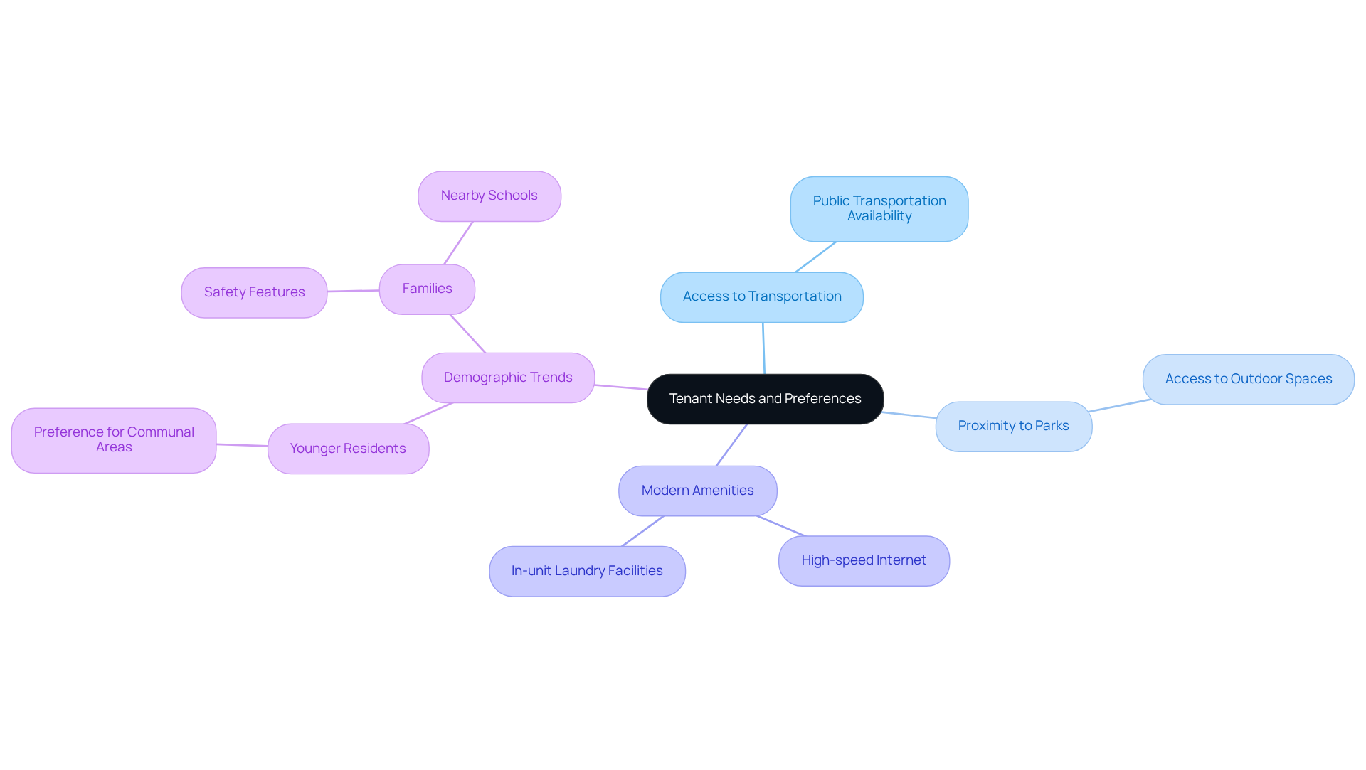 The central node represents the overall theme of tenant needs. Each branch shows a different category of preferences, and the sub-branches provide specific details. This layout helps visualize how various factors contribute to resident satisfaction.