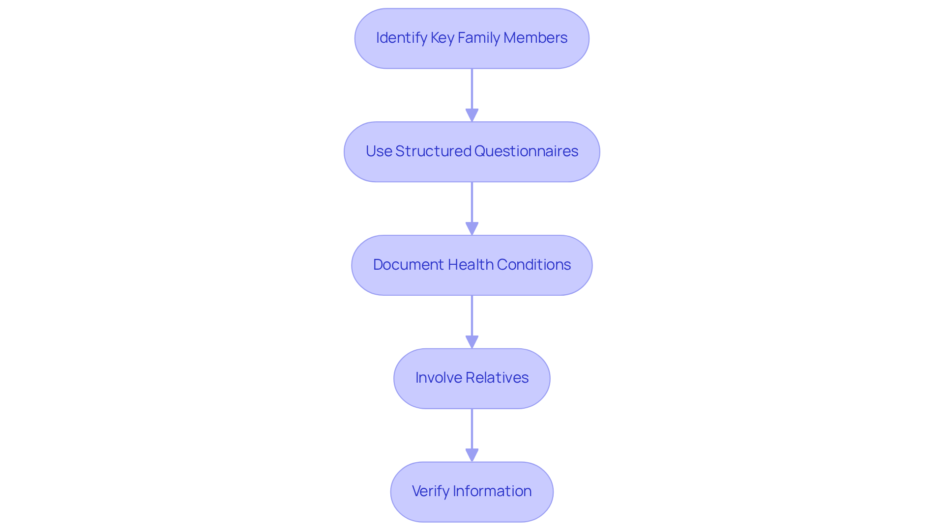 Each box represents a step in the process of gathering family history data. Follow the arrows to see how each step leads to the next, helping you compile a comprehensive pedigree chart.