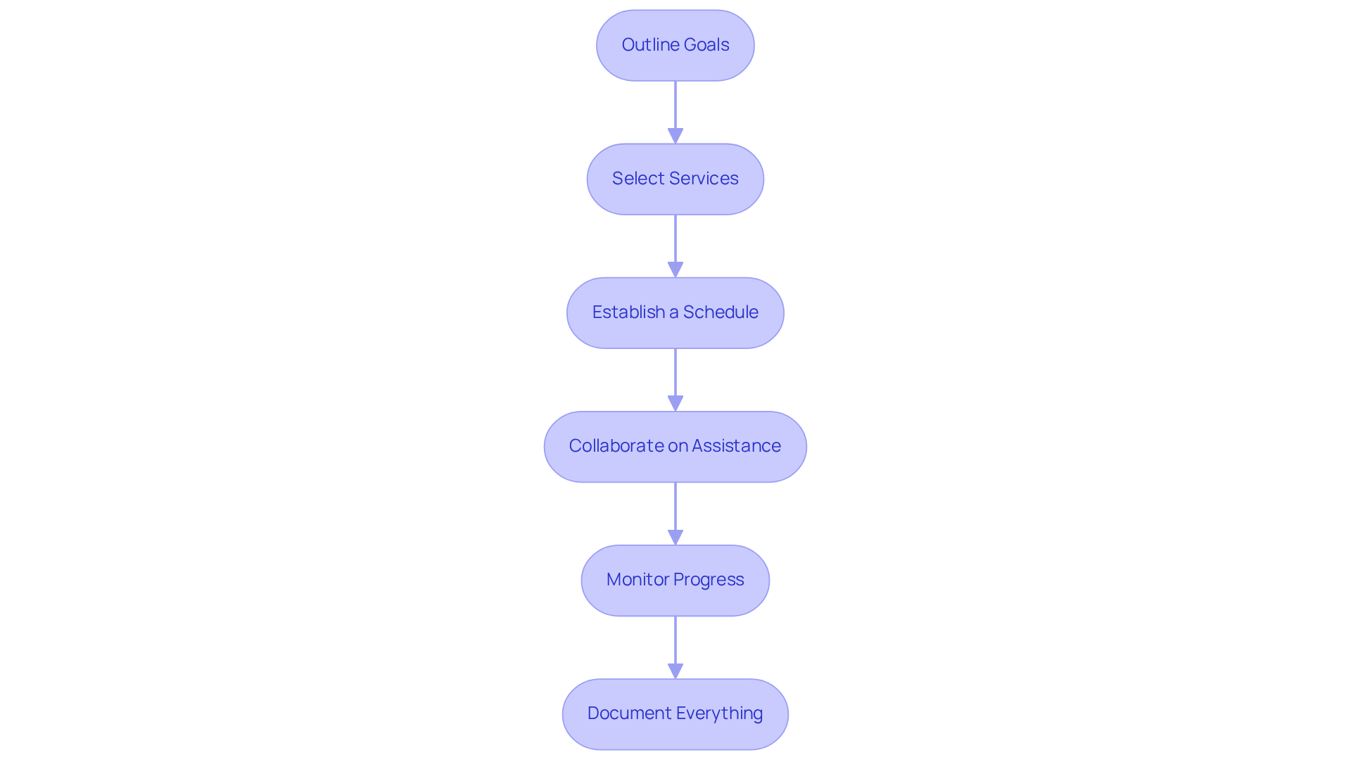 Each box represents a crucial step in the care planning process — follow the arrows to see how to move from outlining goals all the way to documenting care.