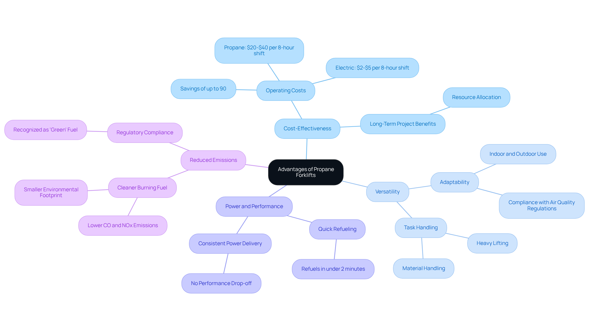 This mindmap illustrates the key advantages of using propane forklifts. Each branch represents a different advantage, with further details provided in the sub-branches. This layout helps you see how each advantage contributes to improved project efficiency in construction.