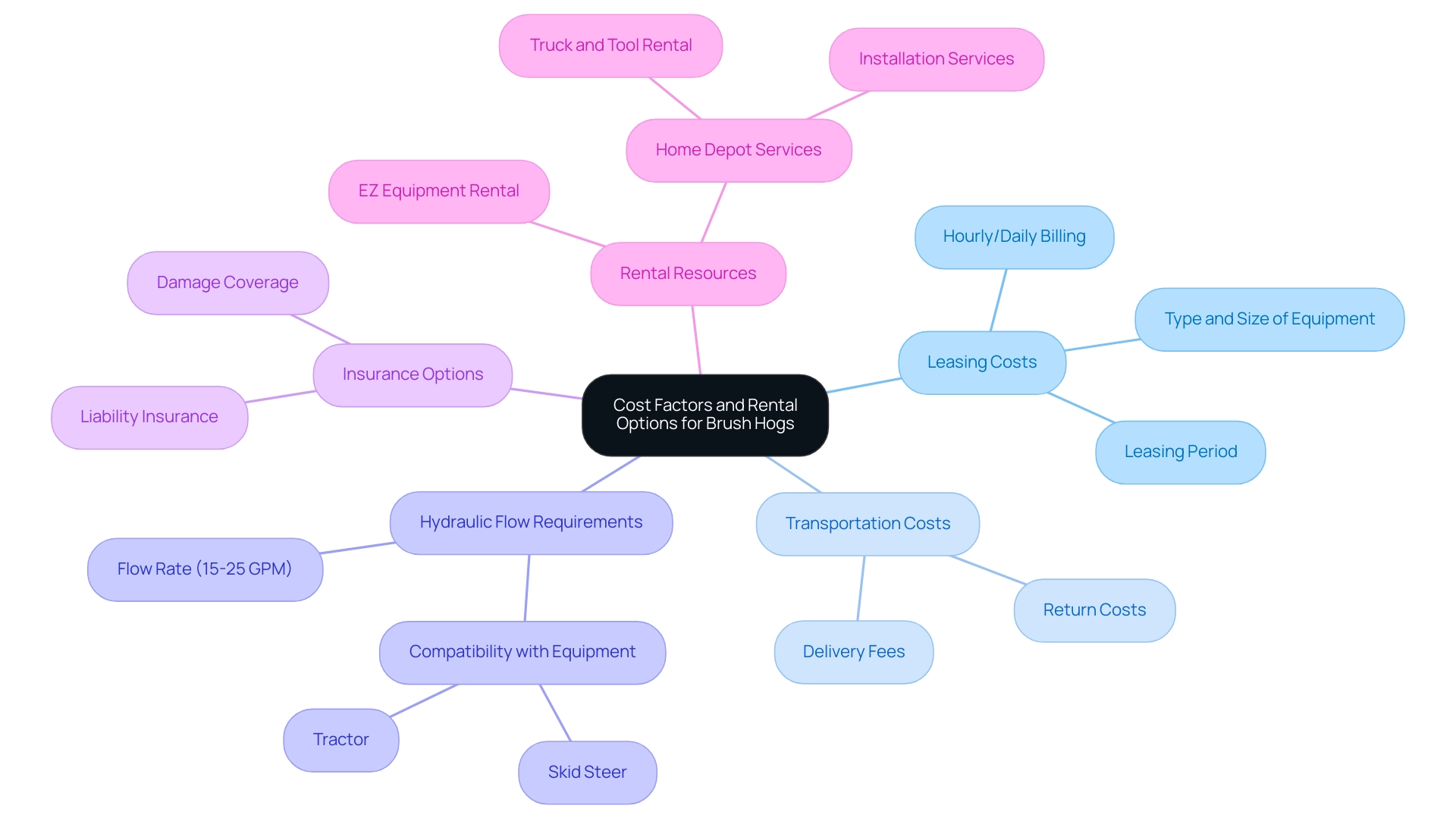 The central node represents the main topic, while branches illustrate the various cost factors and considerations related to renting equipment.