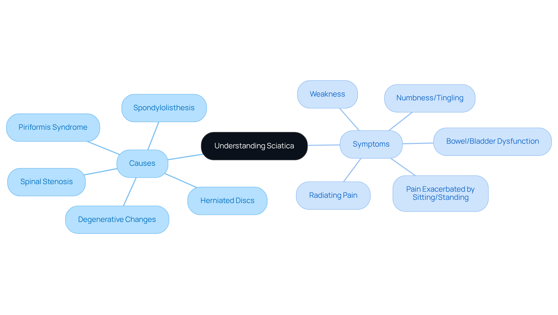 This mindmap starts with the main topic of sciatica at the center. From there, you can explore the various causes and symptoms that branch out, helping you see how they relate to the overall condition. Each color-coded branch makes it easy to differentiate between causes and symptoms.