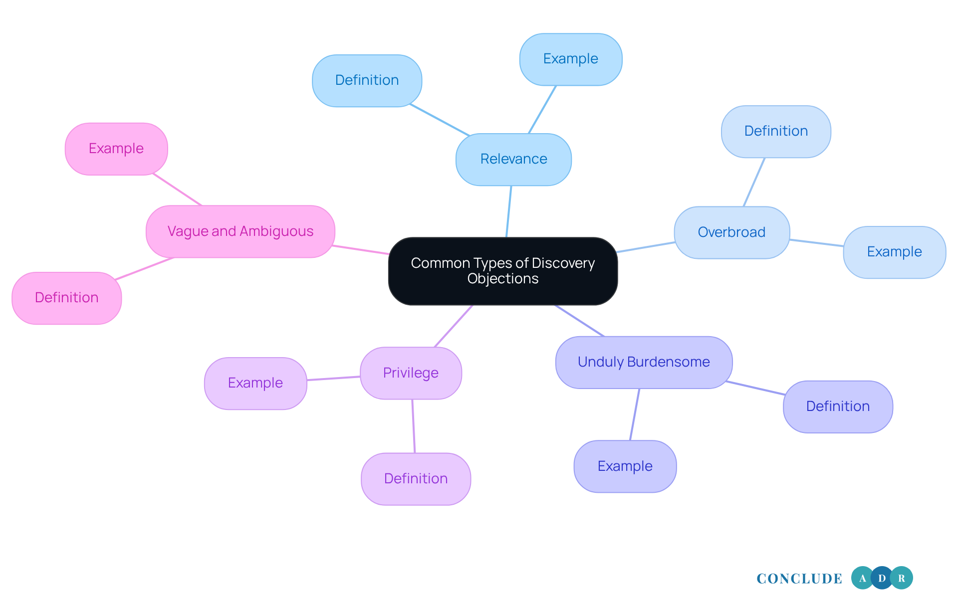 Each branch represents a common type of discovery objection in legal processes. Click on each branch to explore what each objection means and why it matters.