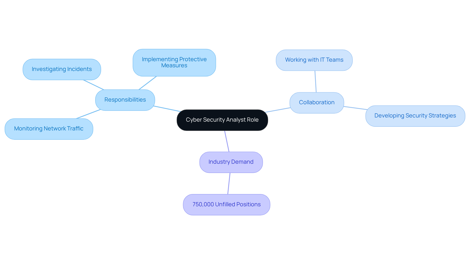 The central node represents the Cyber Security Analyst role. Branches show key responsibilities and collaborations, illustrating the essential functions that help protect organizations from cyber threats. The central node represents the Cyber Security Analyst role. Branches show key responsibilities and collaborations, illustrating the essential functions that help protect organizations from cyber threats.