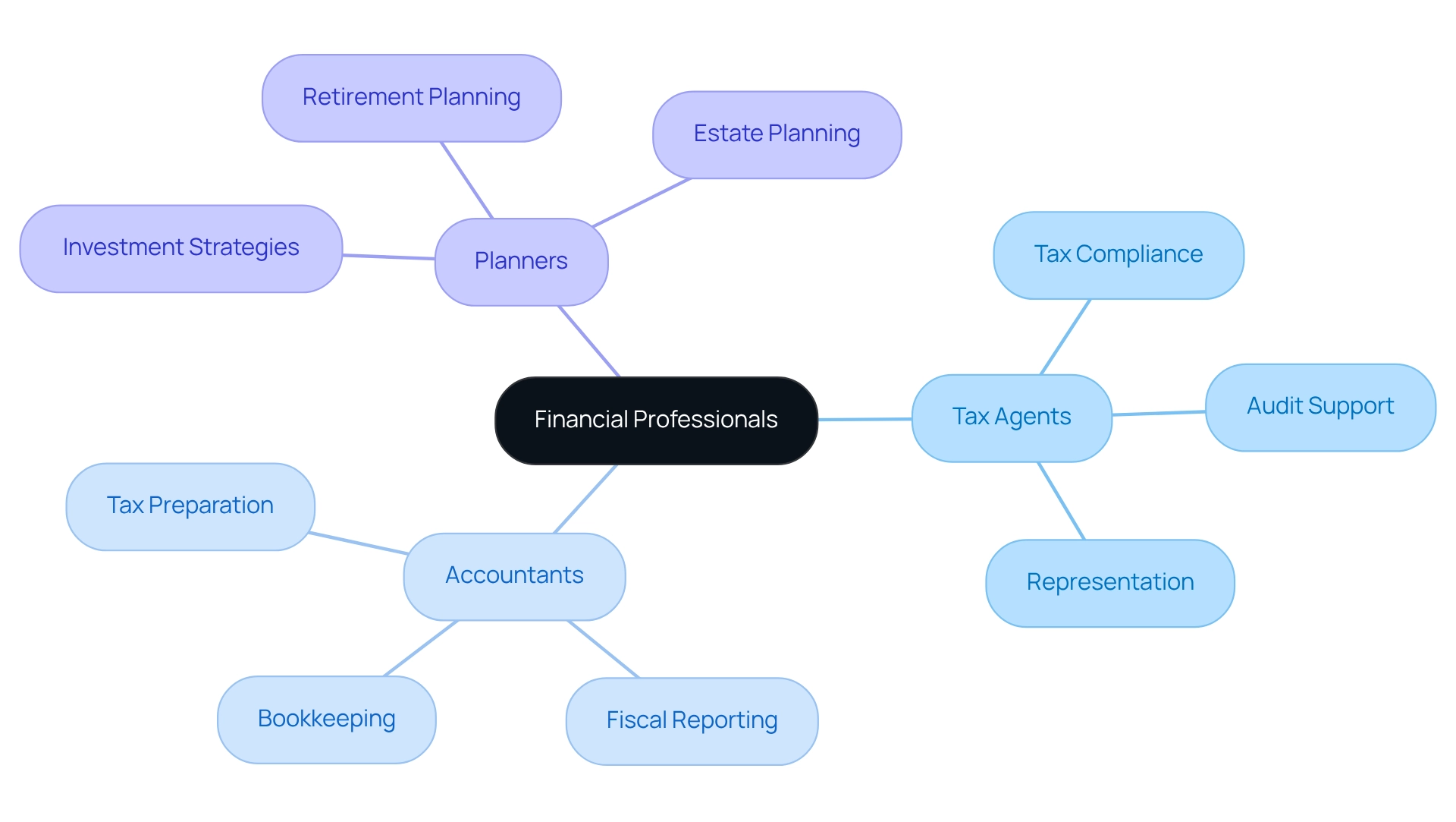What is a Tax Agent? Understanding Their Role and Importance - Bright ...