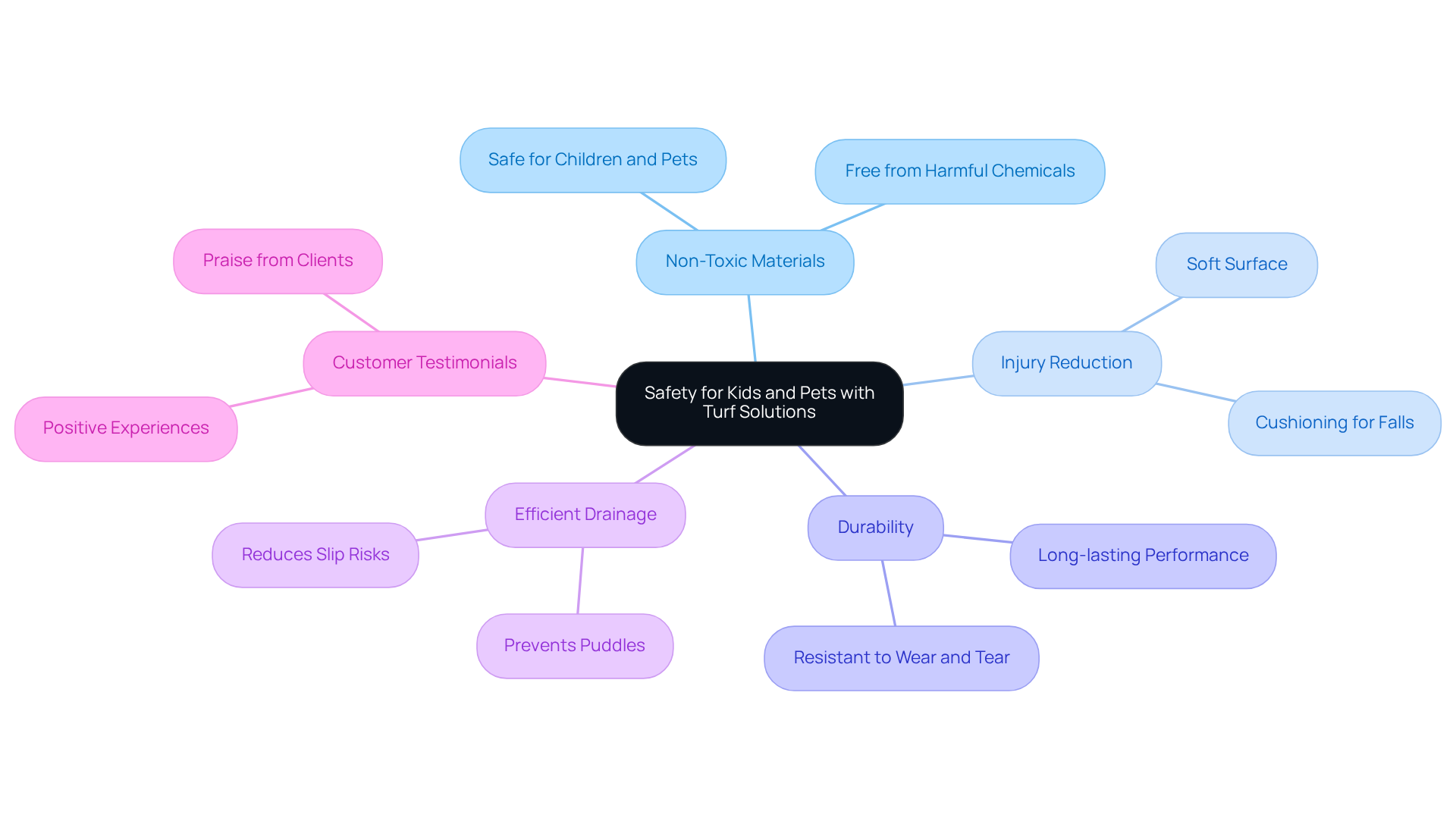 The central idea is about ensuring safety for kids and pets, with branches showing how turf solutions contribute to this goal. Each branch highlights a specific benefit, making it easy to understand the advantages of using golf green turf. The central idea is about ensuring safety for kids and pets, with branches showing how turf solutions contribute to this goal. Each branch highlights a specific benefit, making it easy to understand the advantages of using golf green turf.