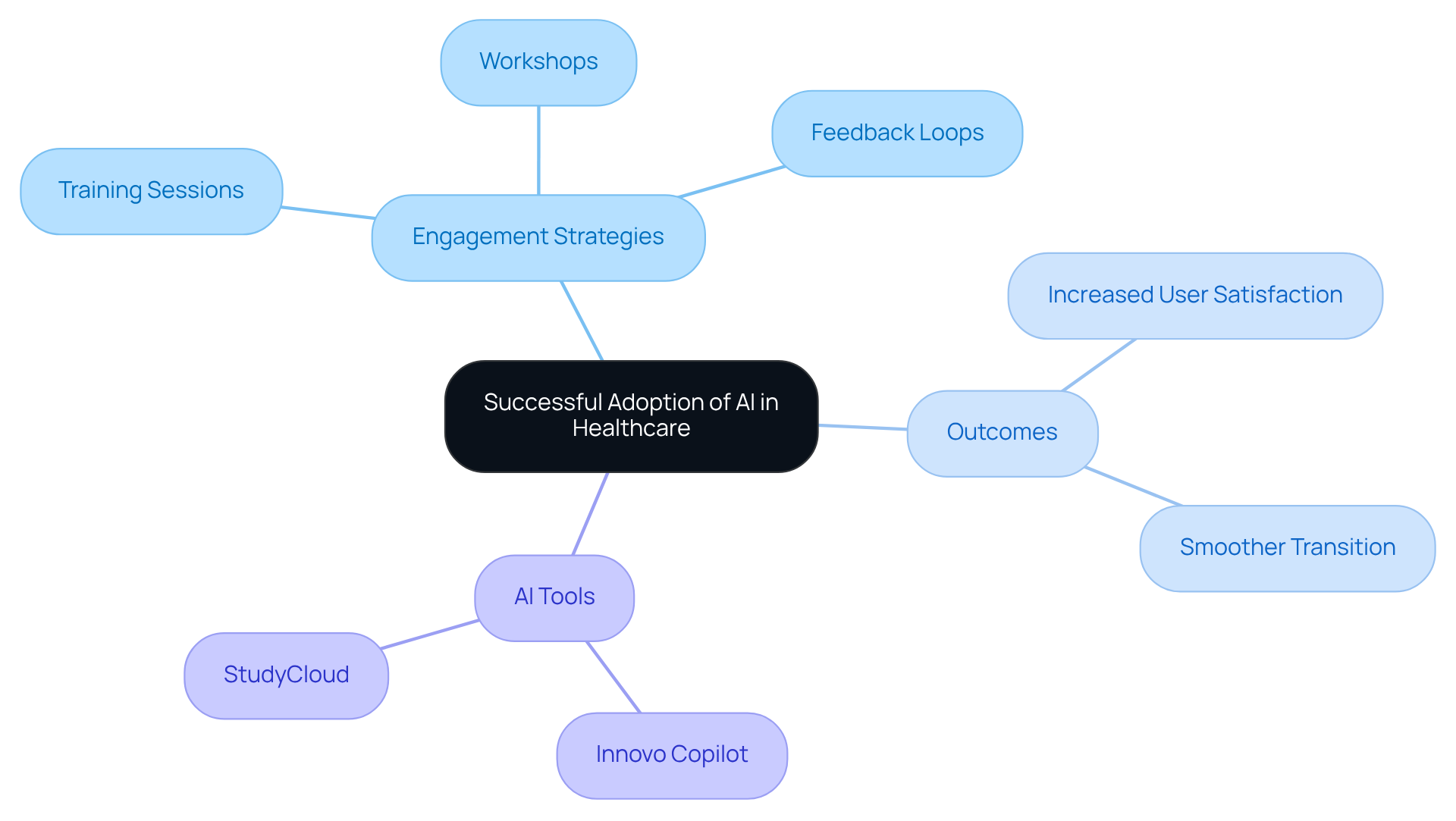 This mindmap shows how engaging clinical and operational teams can lead to successful AI adoption. Start at the center with the main idea, then explore the strategies, outcomes, and tools that support this process. This mindmap shows how engaging clinical and operational teams can lead to successful AI adoption. Start at the center with the main idea, then explore the strategies, outcomes, and tools that support this process.