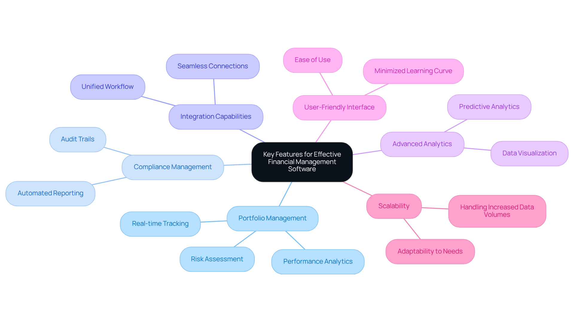 The central node represents the main topic, while each branch highlights a crucial feature of financial management software. Follow the branches to explore each feature and understand its importance in hedge fund management.
